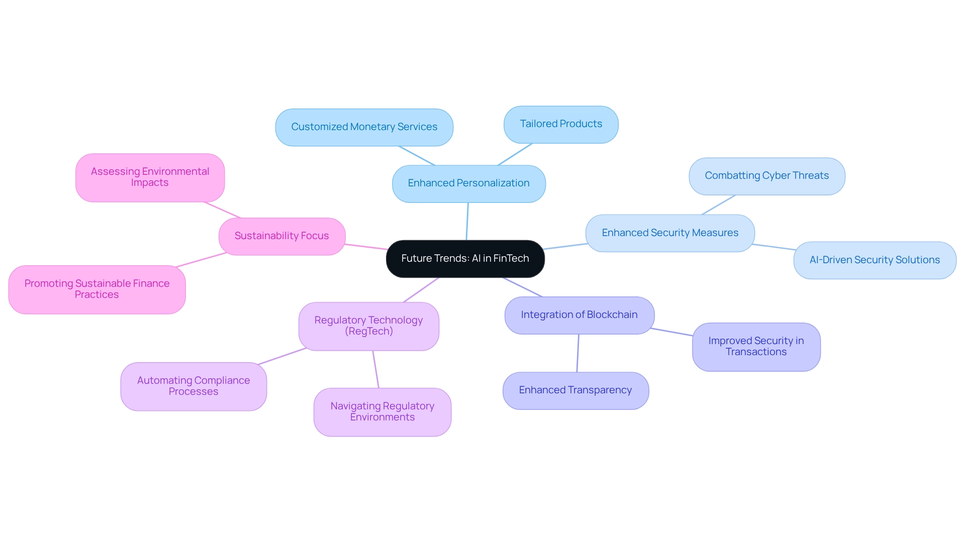 The central node represents the overarching theme of AI in FinTech, with branches illustrating key trends that will influence the industry's evolution.