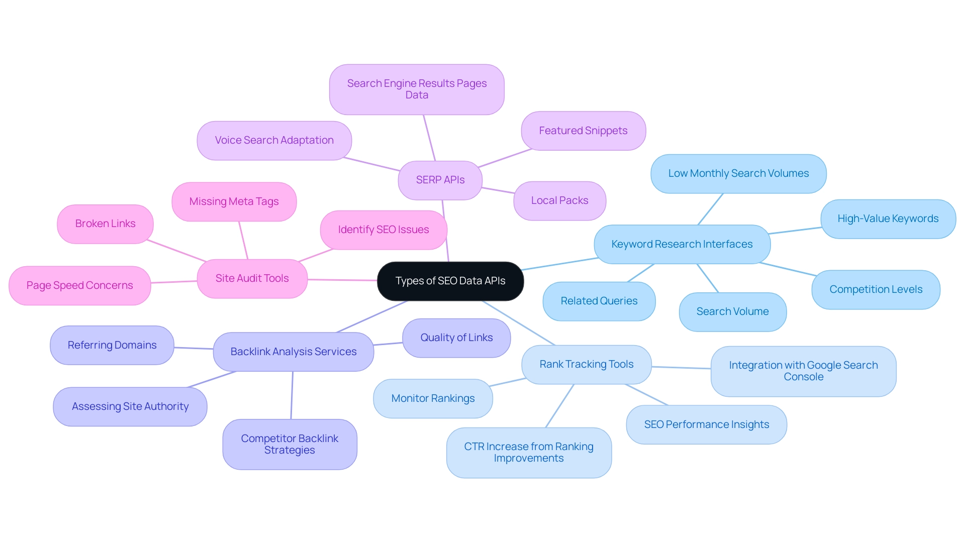 Each branch represents a type of SEO data API, with sub-branches detailing specific functionalities and insights related to that type.