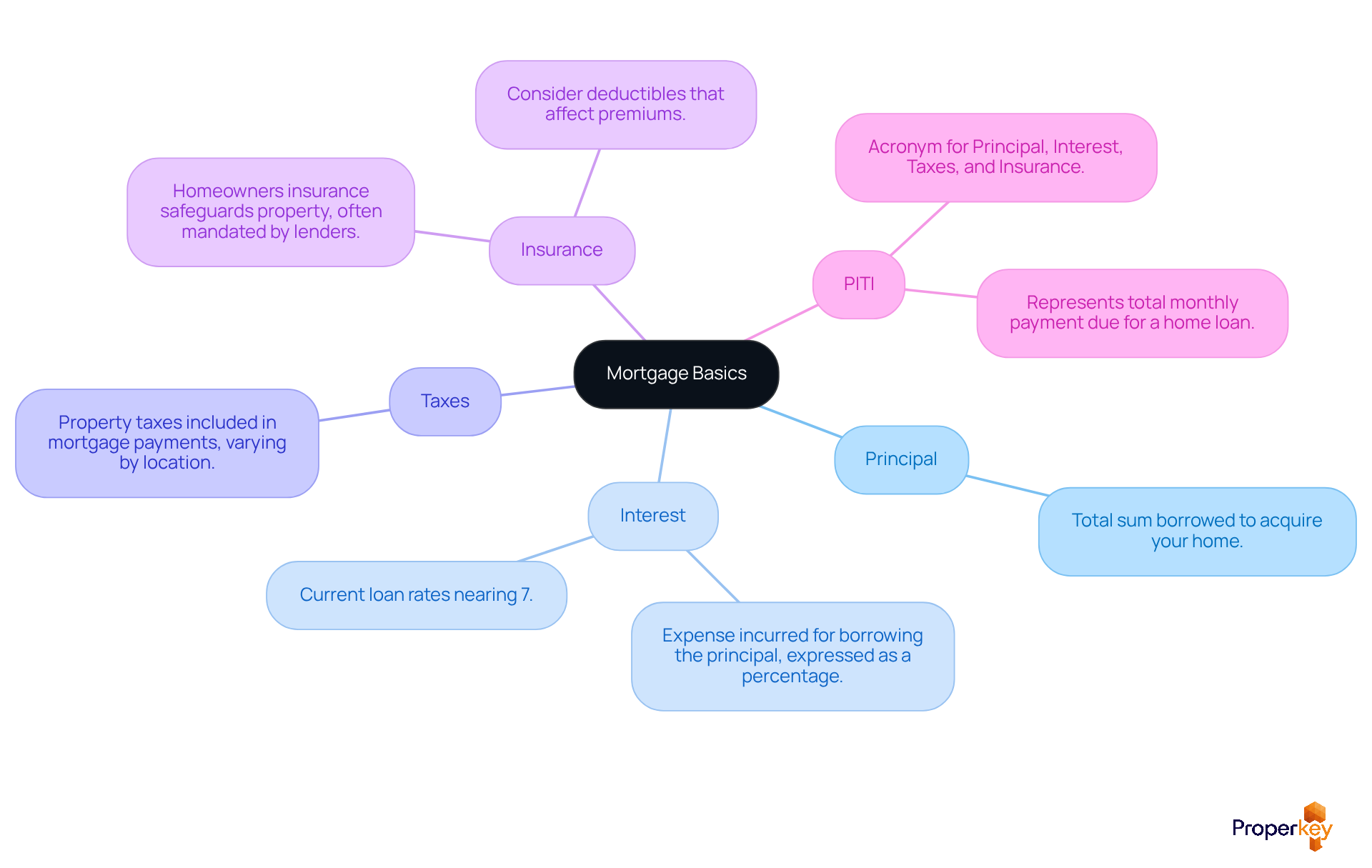 This mindmap starts with the main idea of mortgage basics at the center. Each branch represents a key term related to mortgages, and the sub-branches explain what each term means. This visual helps you see how these concepts connect and why they matter in homeownership. This mindmap starts with the main idea of mortgage basics at the center. Each branch represents a key term related to mortgages, and the sub-branches explain what each term means. This visual helps you see how these concepts connect and why they matter in homeownership.
