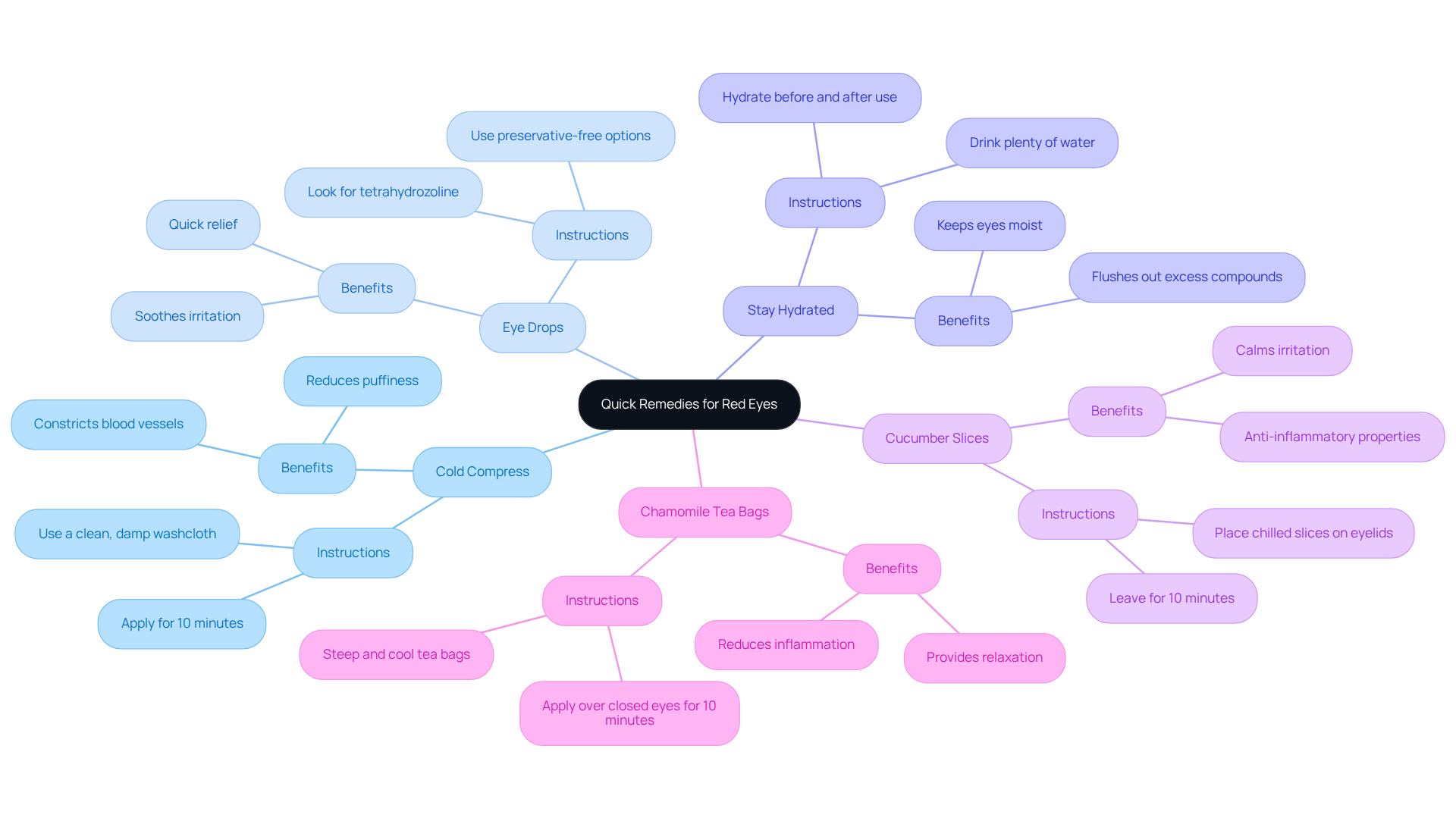 The central node represents the main topic, while each branch shows a different remedy. Follow the branches to learn about each remedy's benefits and how to use them effectively. The central node represents the main topic, while each branch shows a different remedy. Follow the branches to learn about each remedy's benefits and how to use them effectively.
