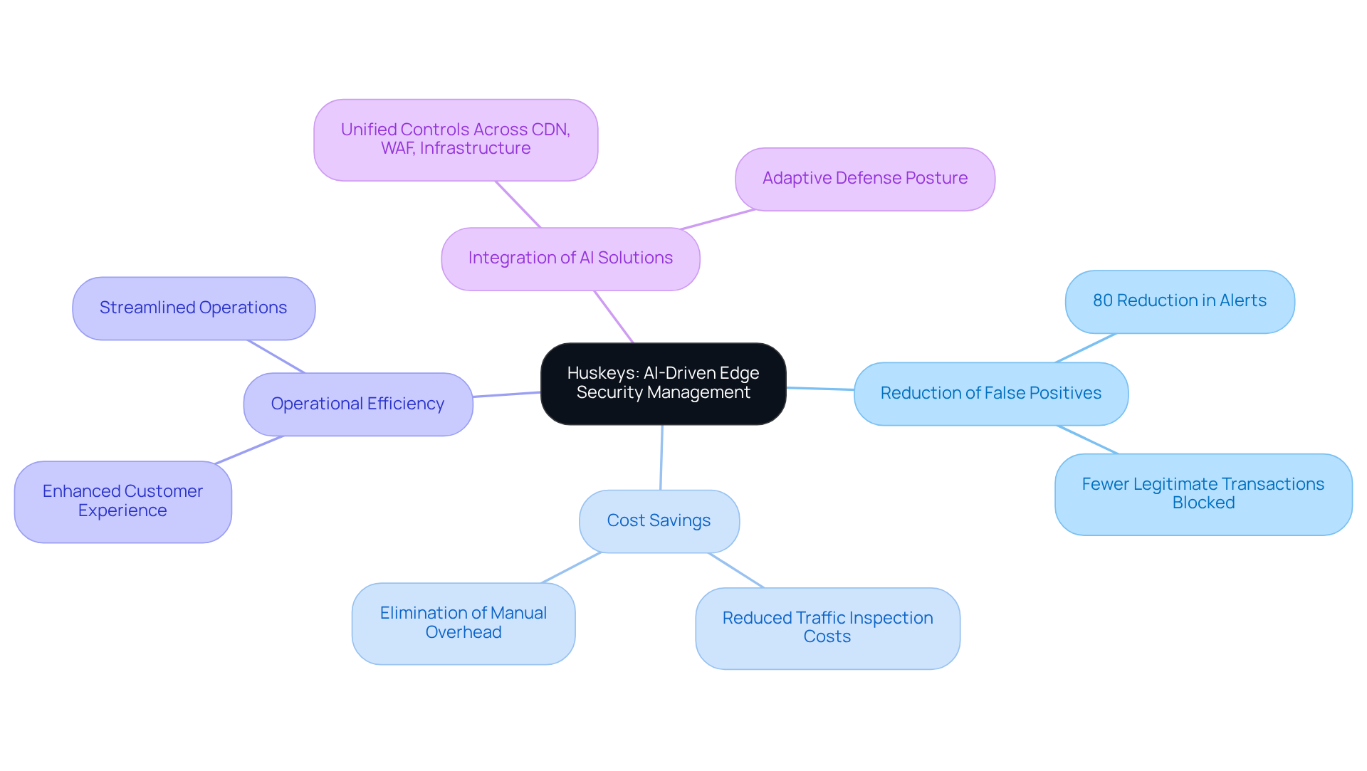 The central node represents Huskeys' innovative approach, while the branches illustrate the key benefits and components of their security management system. Each branch shows how these elements contribute to a more efficient and cost-effective security posture. The central node represents Huskeys' innovative approach, while the branches illustrate the key benefits and components of their security management system. Each branch shows how these elements contribute to a more efficient and cost-effective security posture.