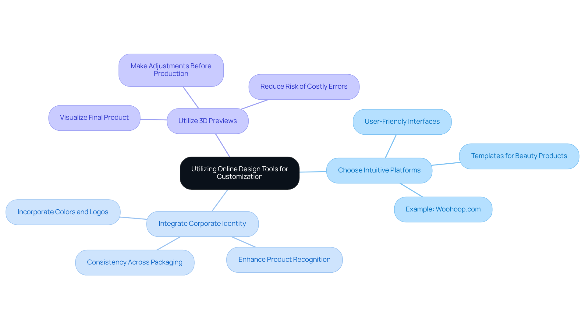 The center represents the main topic, and each branch shows a best practice. Follow the branches to explore specific recommendations and tips for effective customization.
