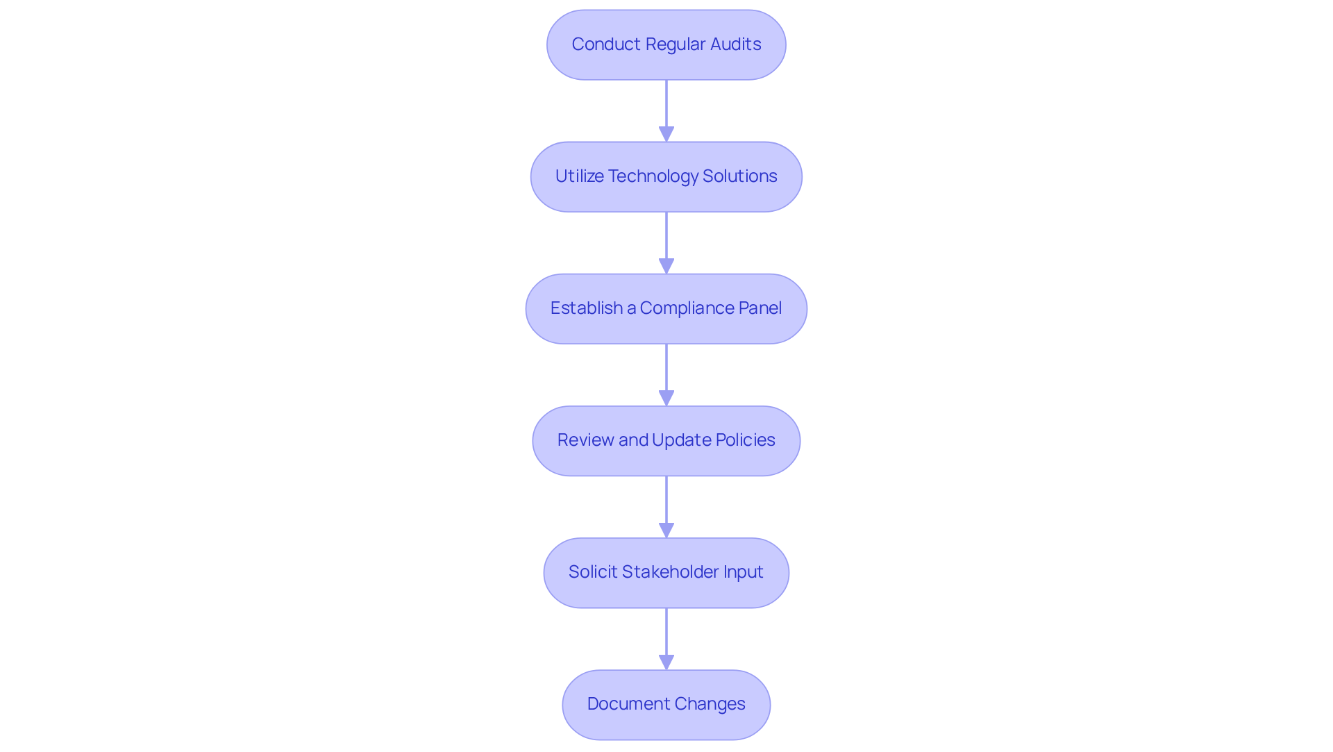 Each box represents a crucial step in the compliance monitoring process. Follow the arrows to see how each action leads to the next, ensuring a comprehensive approach to maintaining compliance.