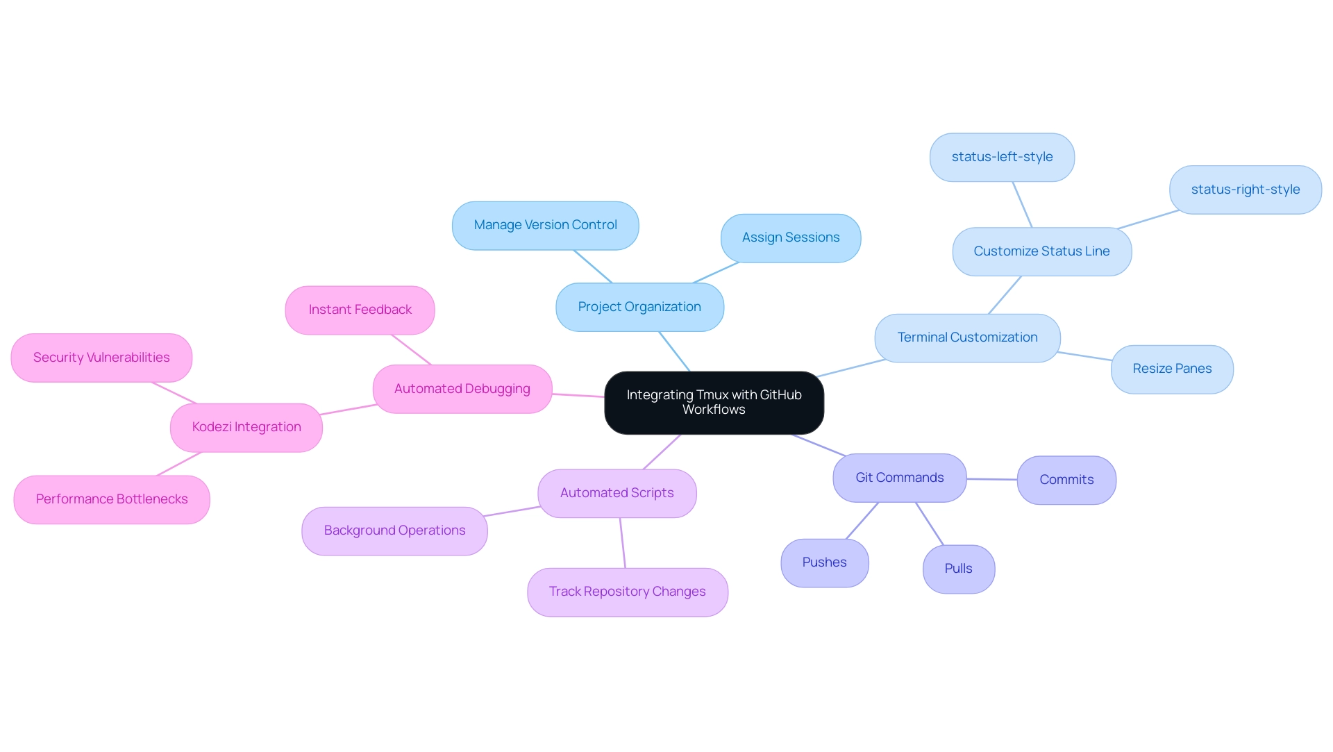 Each main branch represents a category of practices, with sub-branches detailing specific actions or tools related to Tmux and GitHub workflows.