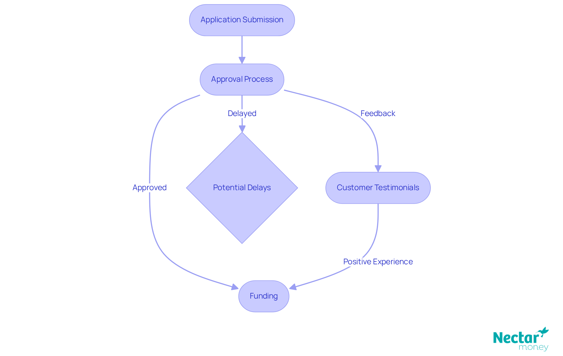 Follow the arrows to see how the application process works. Each step shows what happens next, and the testimonials highlight real customer experiences that reinforce the reliability of the services. Follow the arrows to see how the application process works. Each step shows what happens next, and the testimonials highlight real customer experiences that reinforce the reliability of the services.