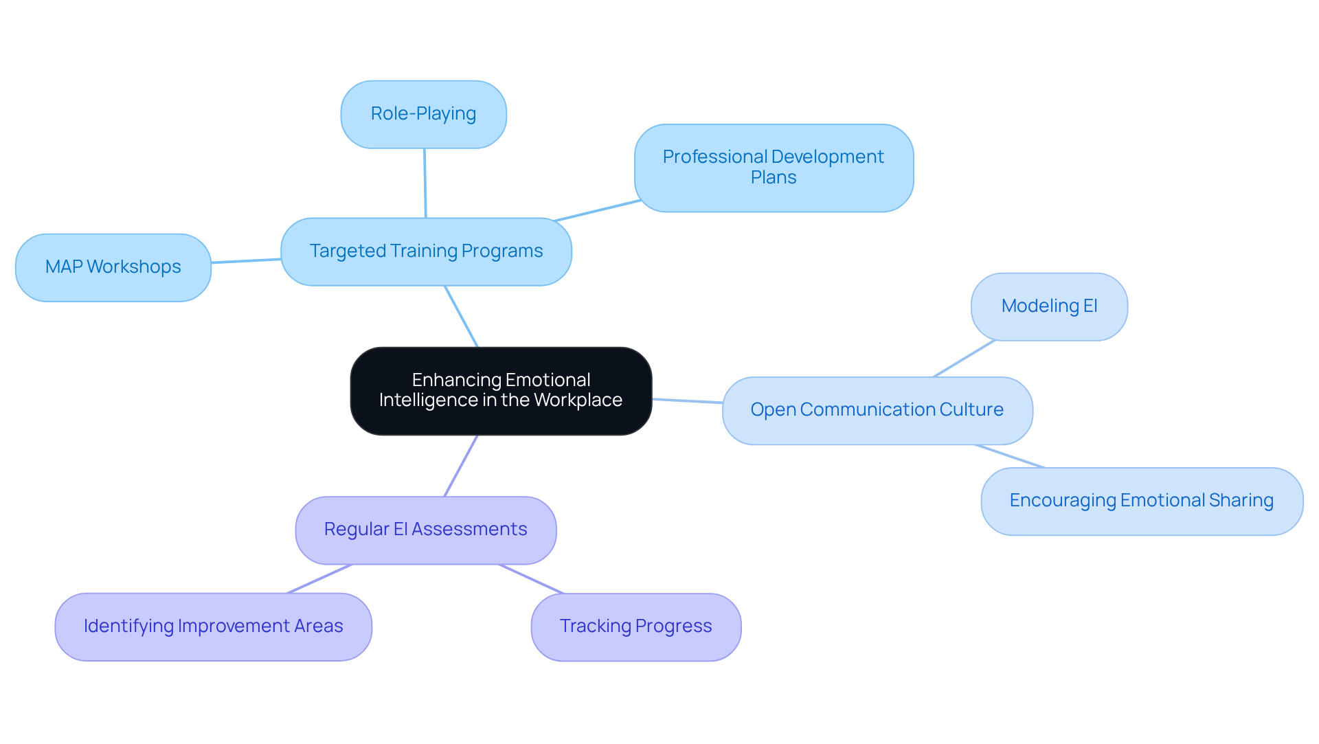 The center represents the main goal of enhancing emotional intelligence, while the branches show different strategies and actions you can take to achieve this goal. Each color-coded branch helps you easily identify the various approaches.