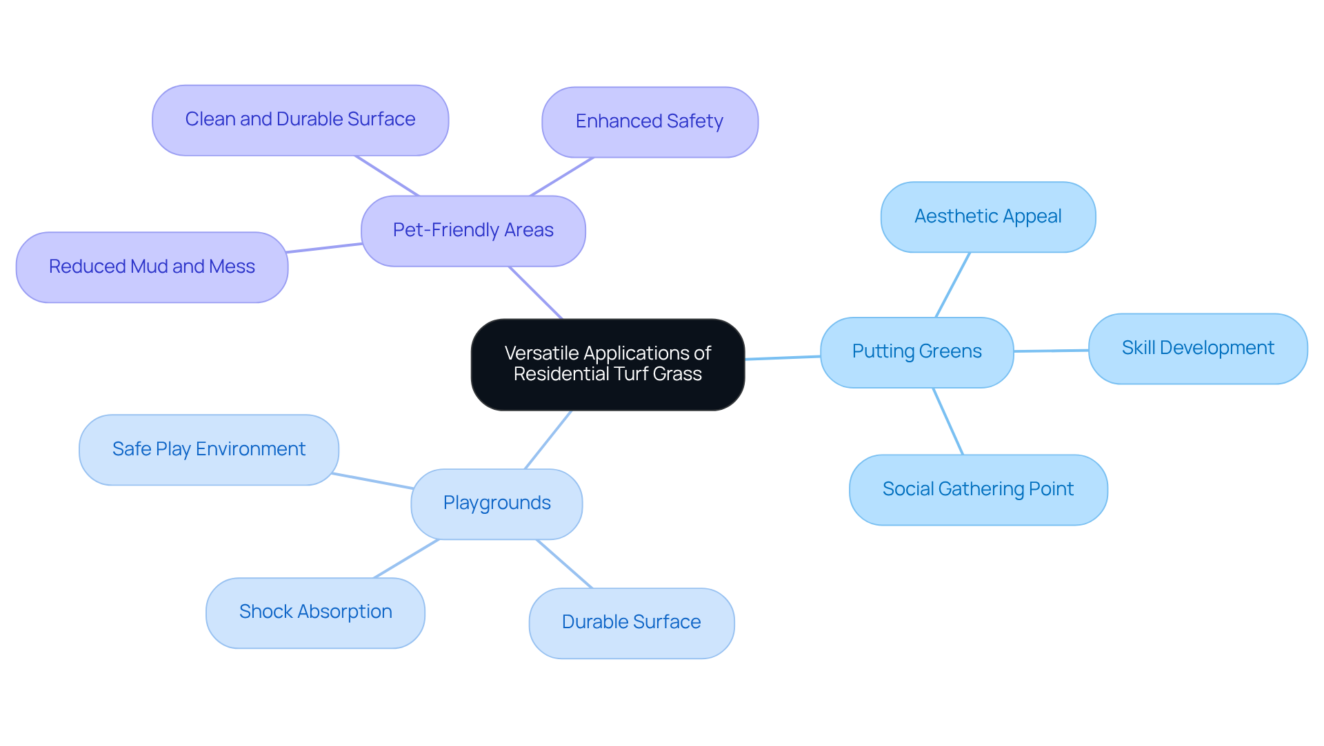 The center shows the main topic, and the branches illustrate different ways turf grass can be used. Each branch highlights specific features or benefits, making it easy to see how versatile turf grass can be. The center shows the main topic, and the branches illustrate different ways turf grass can be used. Each branch highlights specific features or benefits, making it easy to see how versatile turf grass can be.