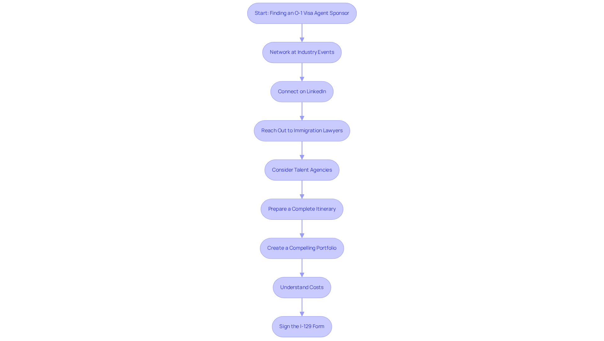 This flowchart guides you through the process of finding an O-1 Visa agent sponsor. Each box represents a step you need to take, and the arrows show you the order in which to complete them. Follow the steps to ensure you cover everything necessary for a successful application!