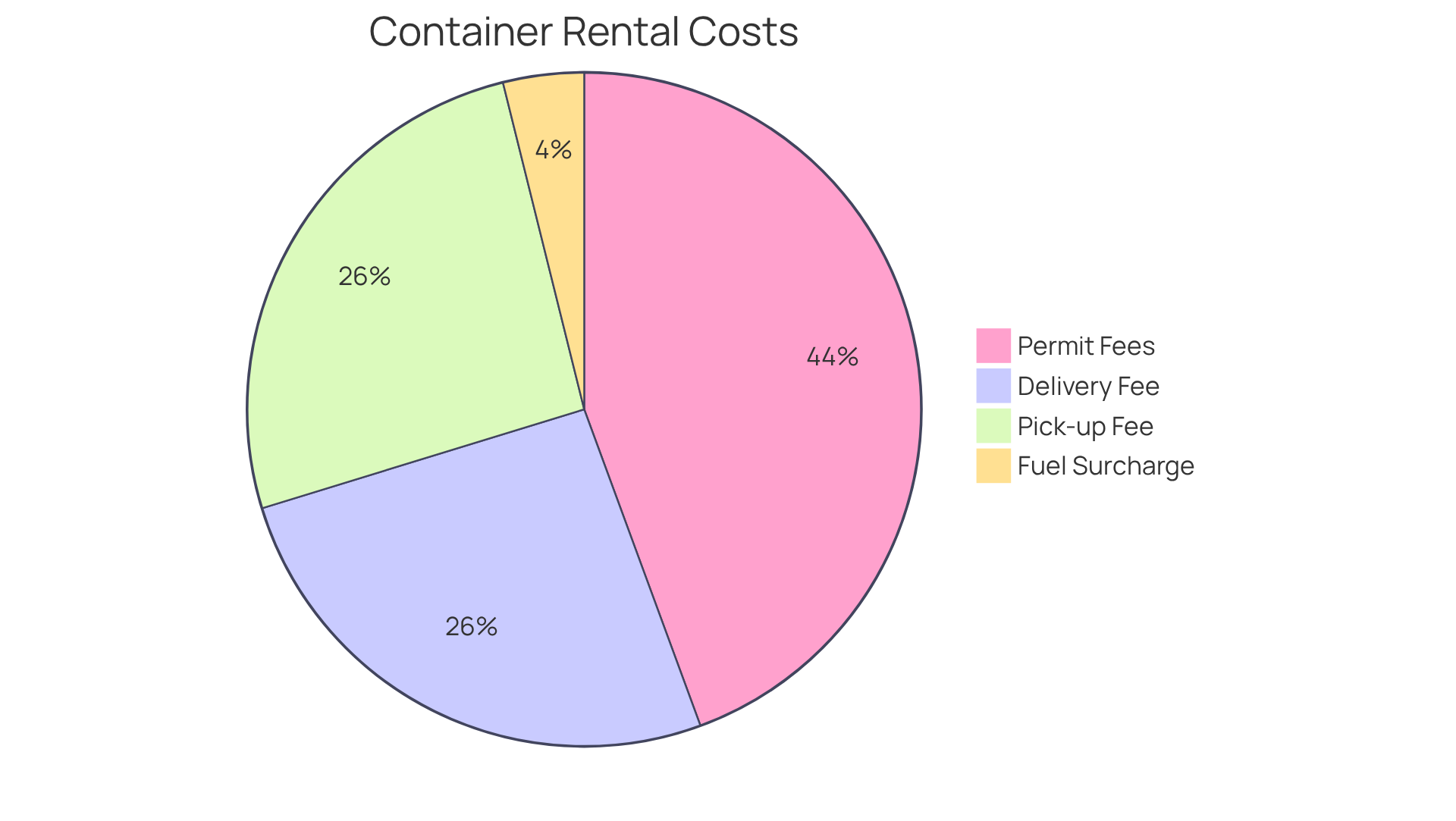 Each segment of the pie chart shows a different cost associated with renting a moving container. The larger the segment, the more significant that cost is in relation to the total rental price.