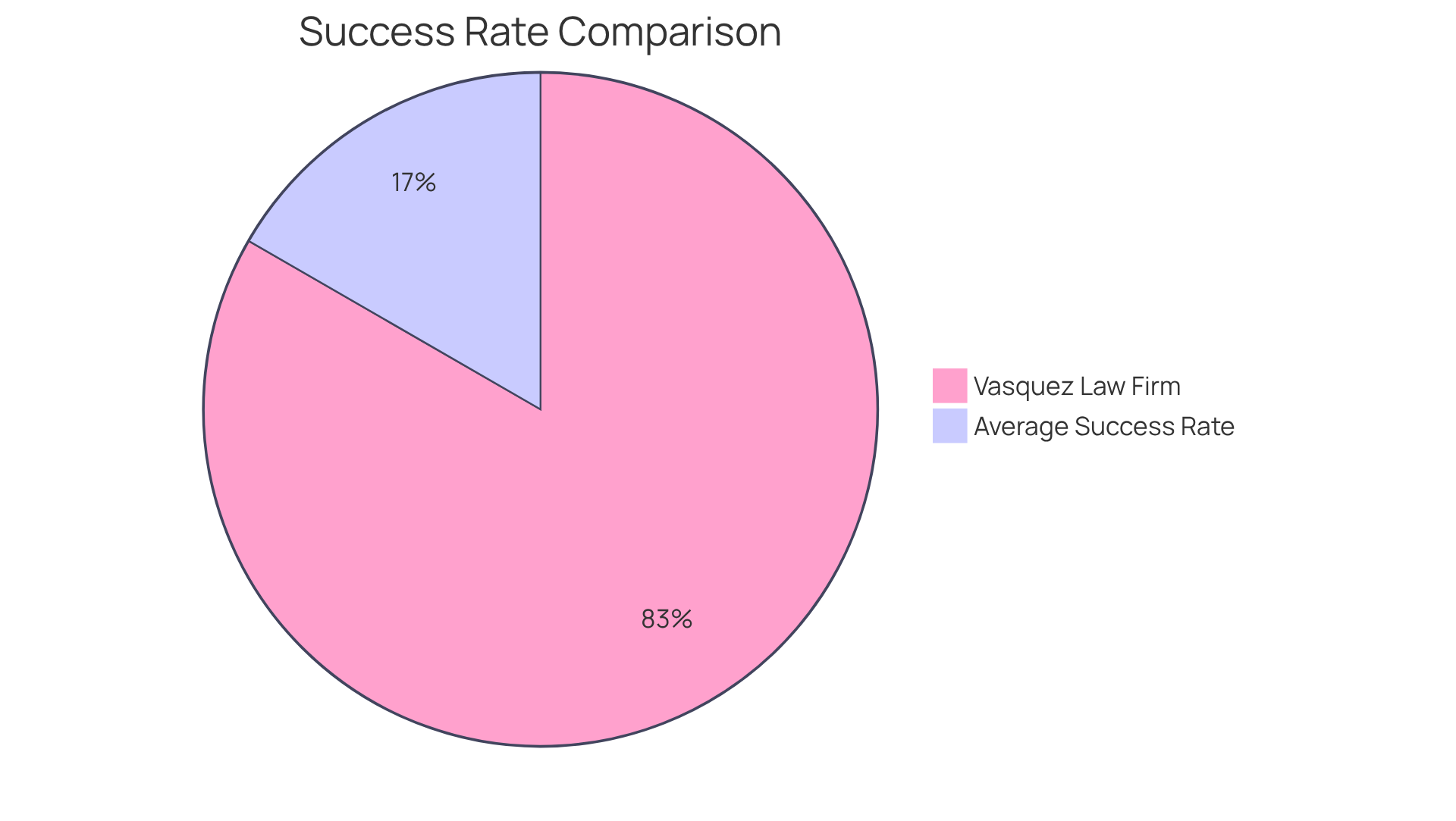 The green slice shows the impressive 95% success rate of Vasquez Law Firm, while the red slice represents the average success rate of 19%. This visual highlights how much more effective the firm is compared to the average.