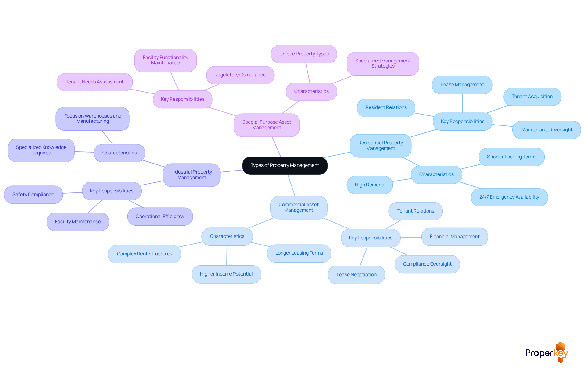 This mindmap starts with the main idea of property management at the center. Each branch represents a different type of property management, and the sub-branches detail what each type involves. This helps you see how each type is unique and what specific needs they address.