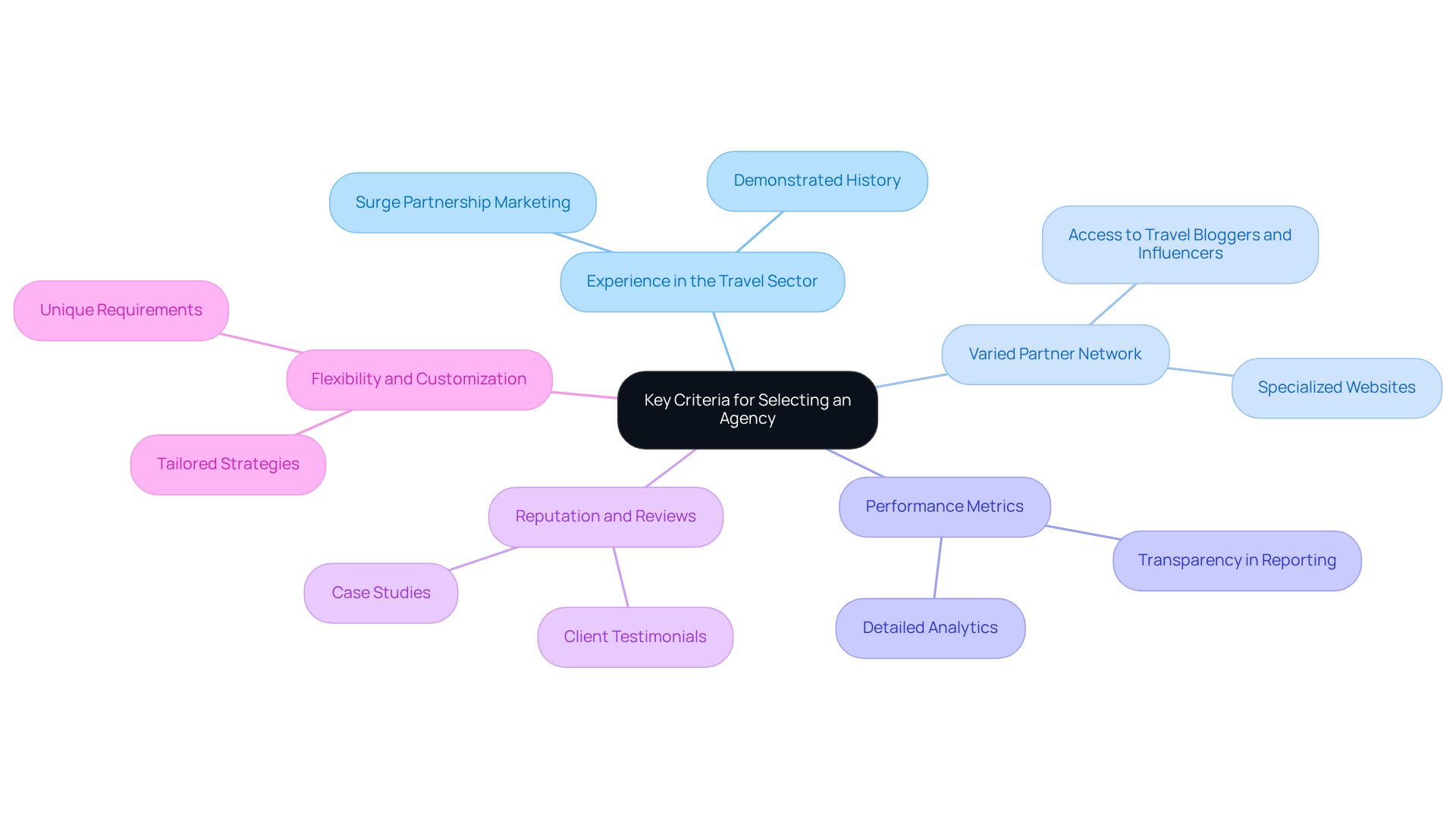 This mindmap starts with the central idea of selecting an agency and branches out into key criteria. Each branch represents an important factor to consider, and you can explore further details by following the sub-branches. The colors help differentiate each criterion, making it easier to navigate and understand. This mindmap starts with the central idea of selecting an agency and branches out into key criteria. Each branch represents an important factor to consider, and you can explore further details by following the sub-branches. The colors help differentiate each criterion, making it easier to navigate and understand.