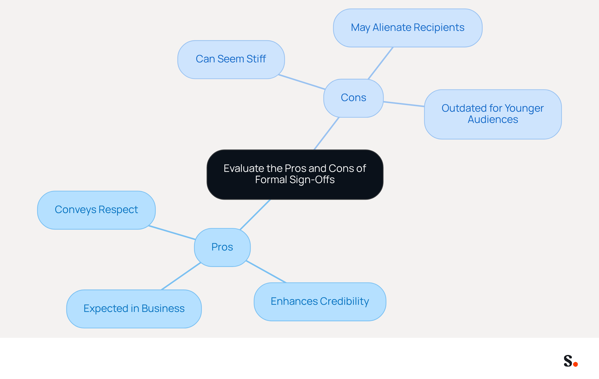 The central idea is about formal sign-offs in emails. The branches show the advantages on one side and the disadvantages on the other. Each point under the branches provides more detail about why formal sign-offs can be beneficial or problematic. The central idea is about formal sign-offs in emails. The branches show the advantages on one side and the disadvantages on the other. Each point under the branches provides more detail about why formal sign-offs can be beneficial or problematic.