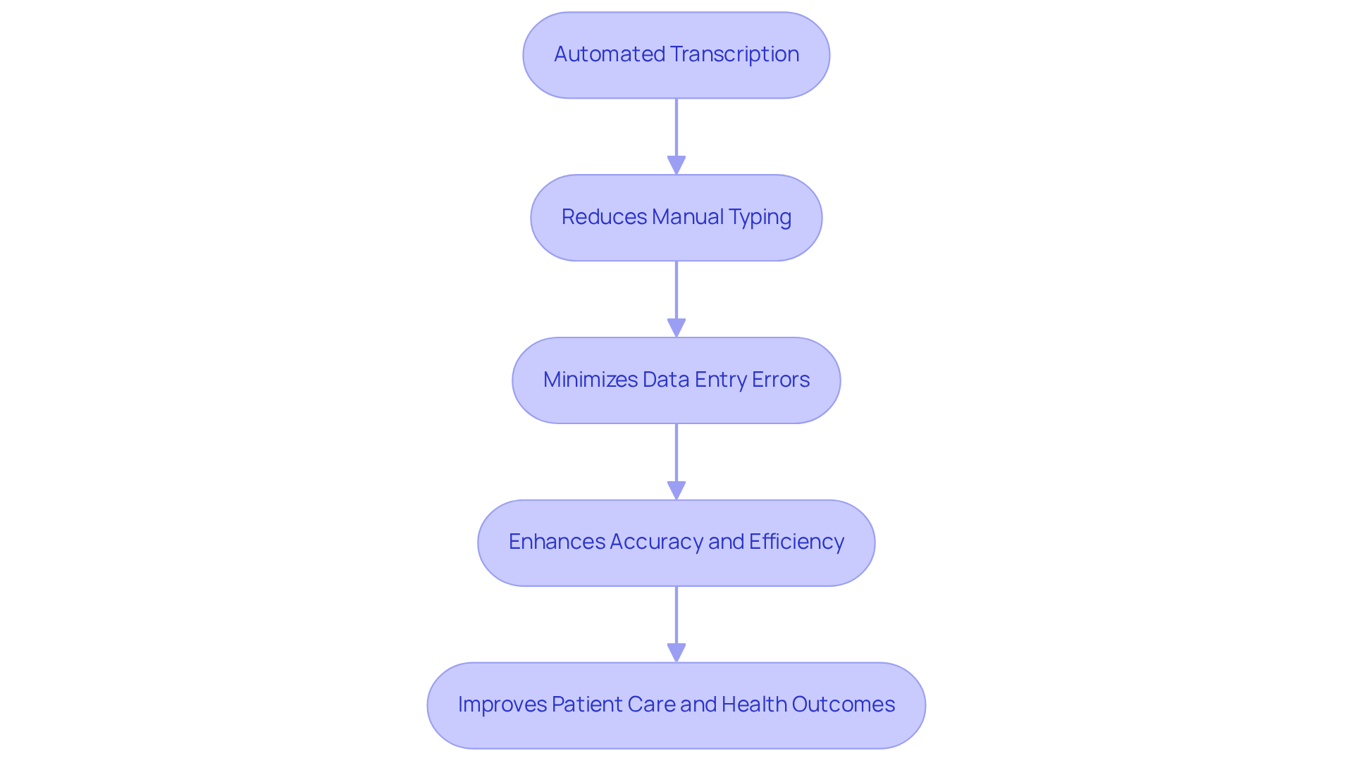 This flowchart shows how automated transcription helps medical providers. Start with transcription, and follow the arrows to see how it reduces typing, minimizes errors, enhances accuracy, and ultimately leads to better patient care. This flowchart shows how automated transcription helps medical providers. Start with transcription, and follow the arrows to see how it reduces typing, minimizes errors, enhances accuracy, and ultimately leads to better patient care.