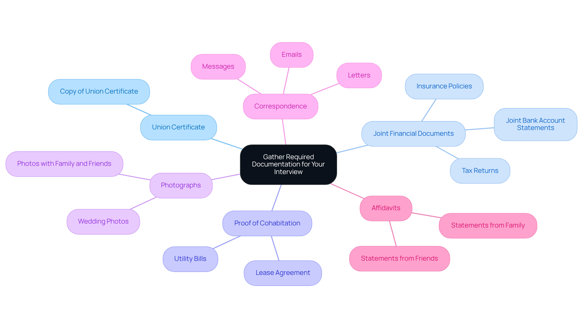 This mindmap shows the essential documents you need to gather for your interview. Each branch represents a category, and the sub-points provide specific items to collect under each category.