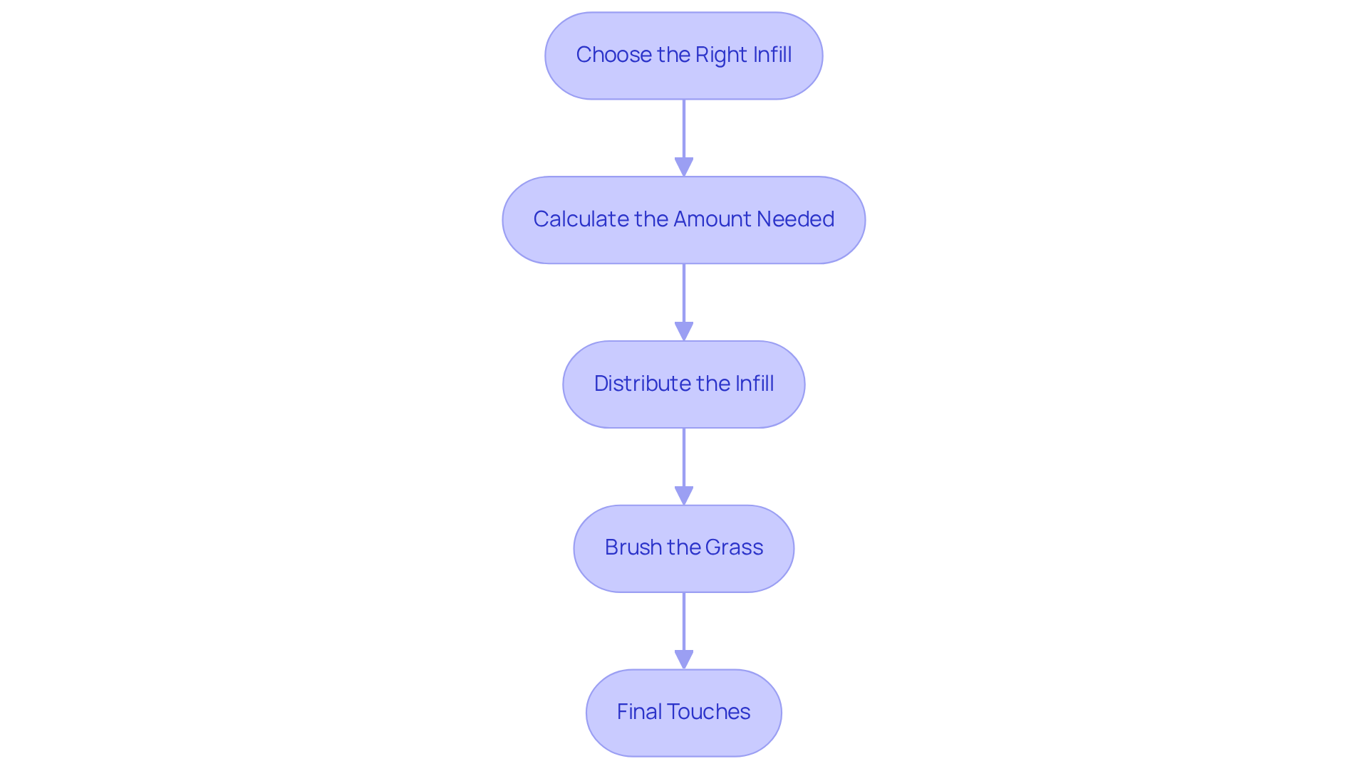 Each box represents a step in the process of adding infill to grass. Follow the arrows to see how to move from one step to the next, ensuring your grass looks great and performs well.