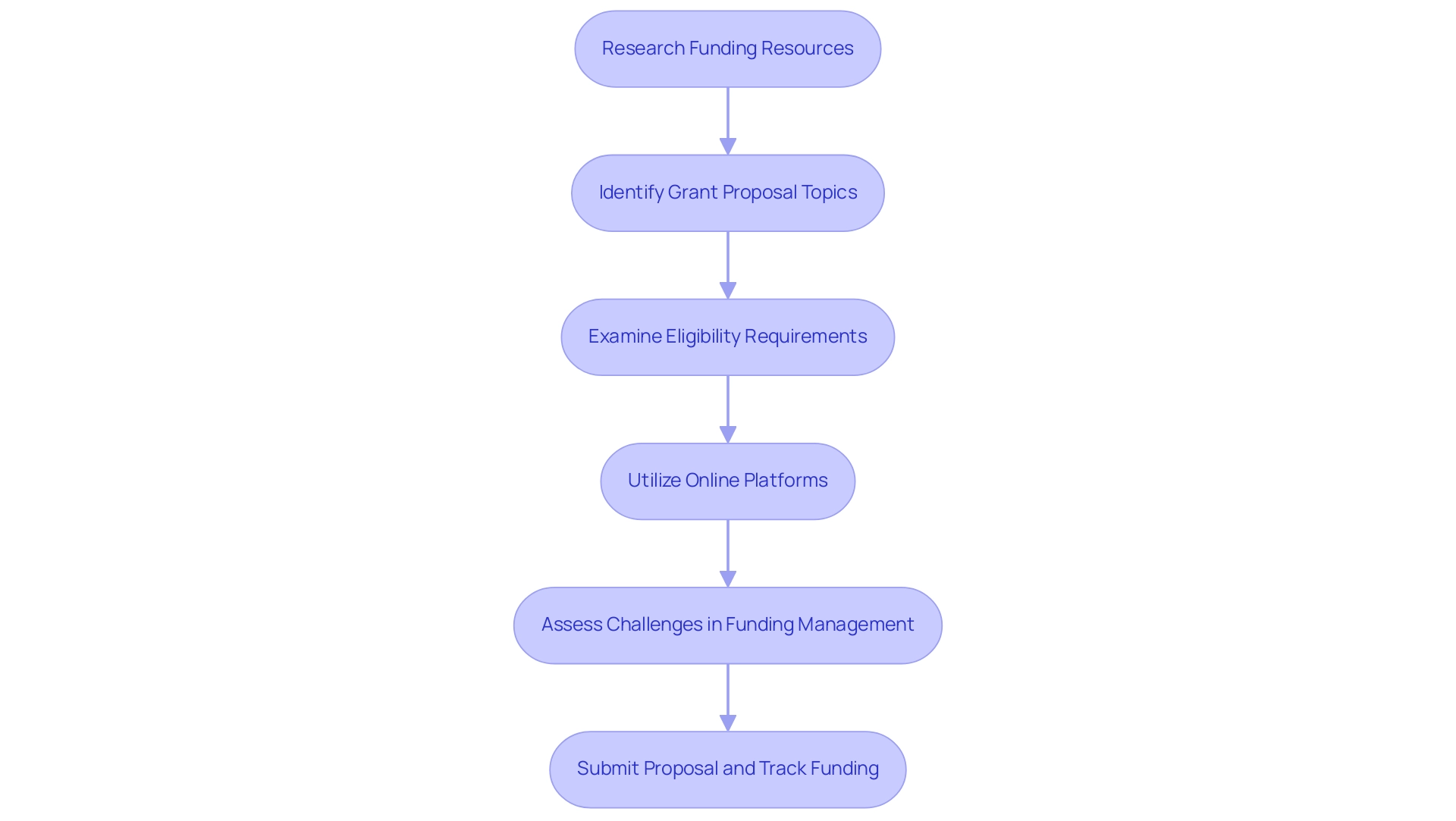 Each box represents a step in the funding identification process, with arrows indicating the sequence of actions to be taken. Each box represents a step in the funding identification process, with arrows indicating the sequence of actions to be taken.