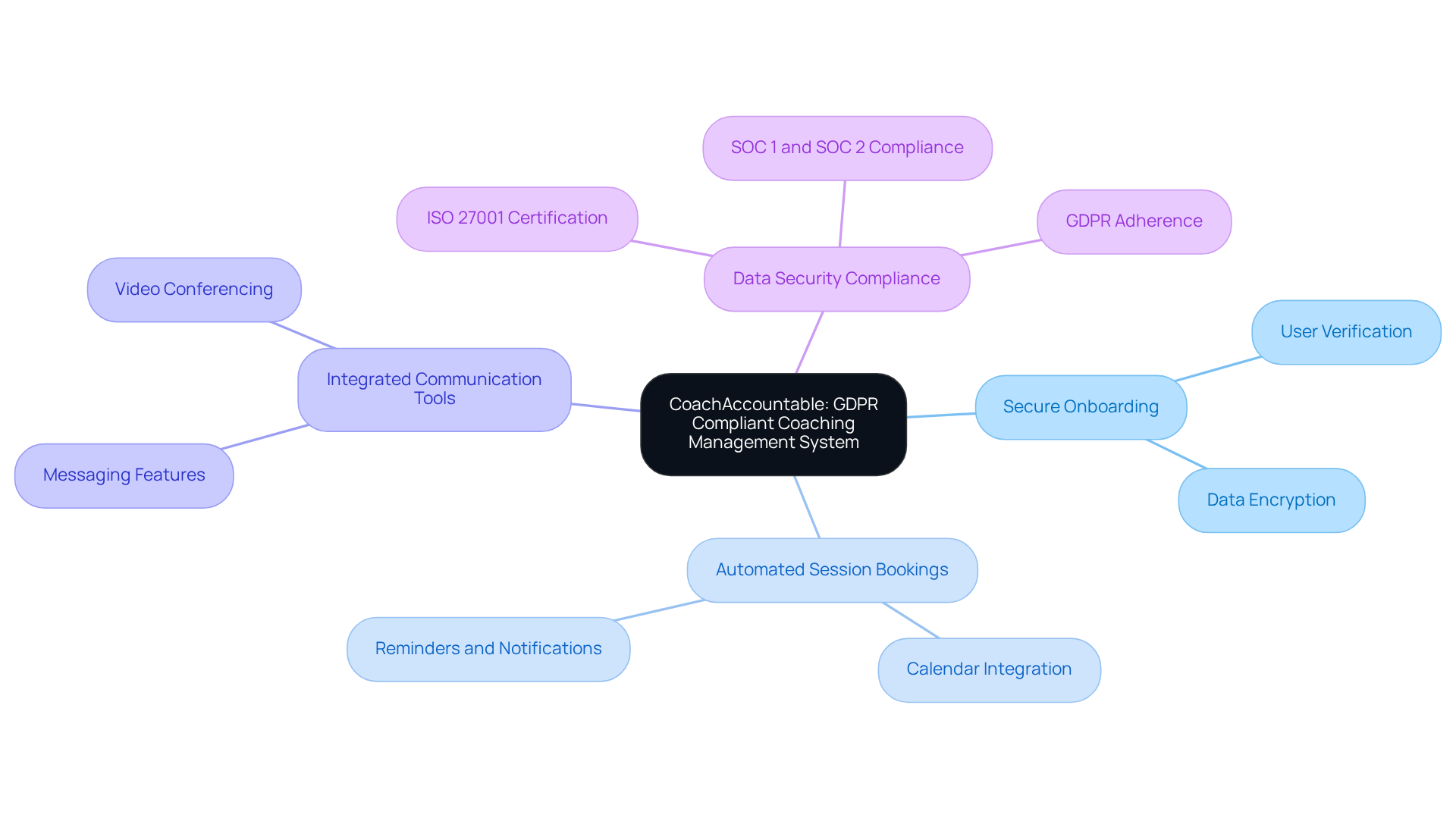 Start at the center with CoachAccountable, then explore each branch to see the specific features that make it a reliable, GDPR compliant coaching platform. Start at the center with CoachAccountable, then explore each branch to see the specific features that make it a reliable, GDPR compliant coaching platform.