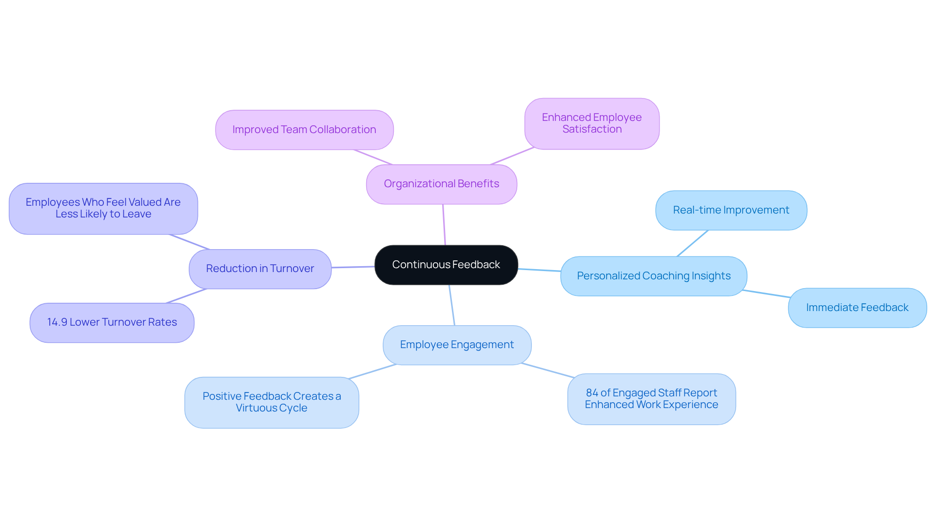 The central node represents the main idea of continuous feedback, while the branches show different aspects and benefits. Each sub-branch provides specific insights or statistics that support the main theme. The central node represents the main idea of continuous feedback, while the branches show different aspects and benefits. Each sub-branch provides specific insights or statistics that support the main theme.