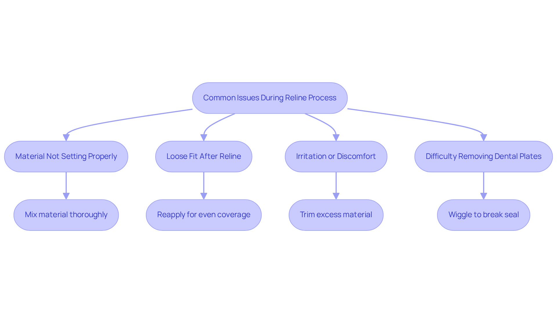 Each box represents a problem you might face during the reline process, and the arrows show you how to resolve that problem. Follow the flow to find the solution for your specific issue.