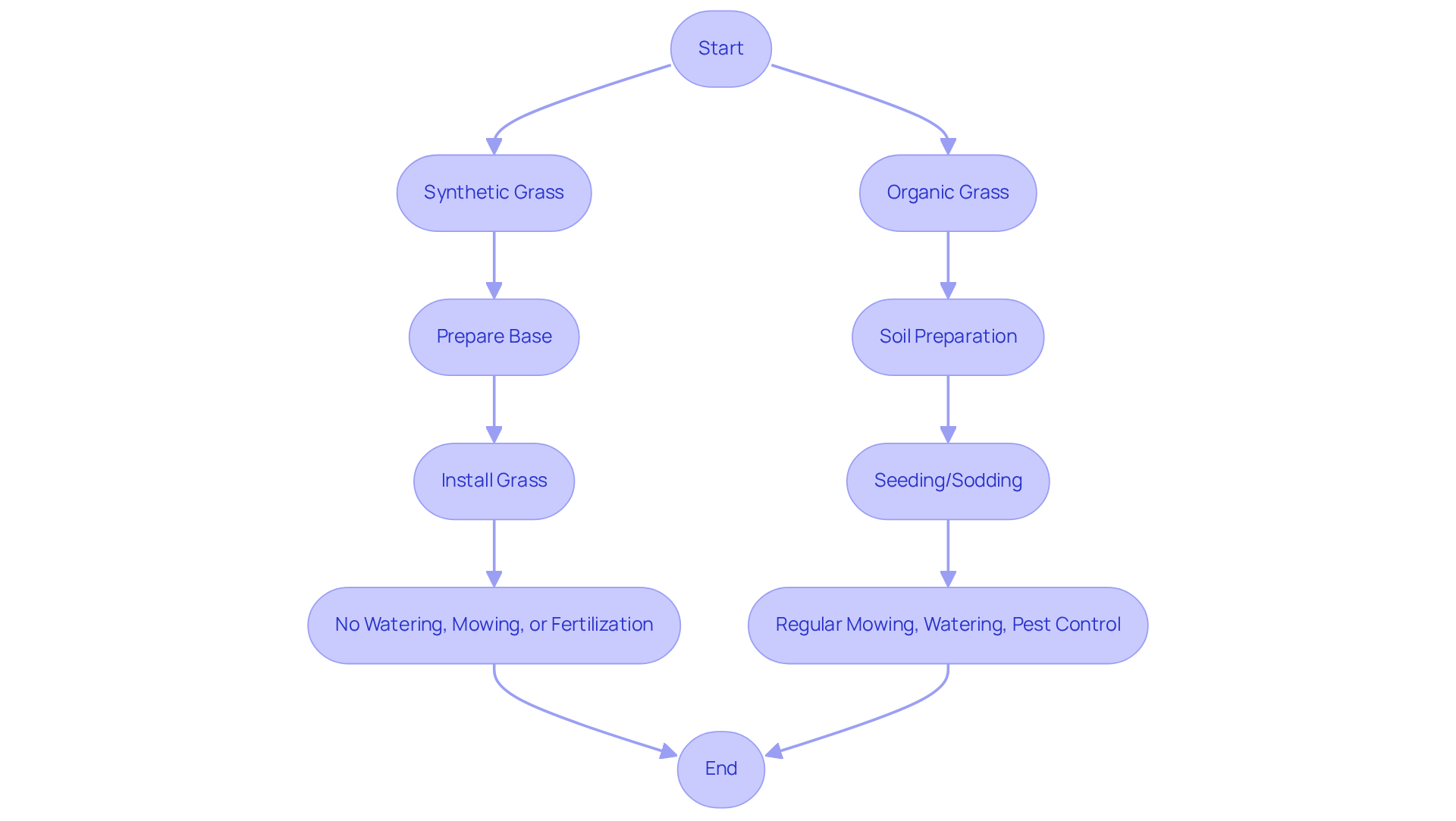 This flowchart shows the steps involved in installing and maintaining synthetic versus organic grass. Follow the branches to see how each type differs in terms of installation effort and ongoing care requirements.