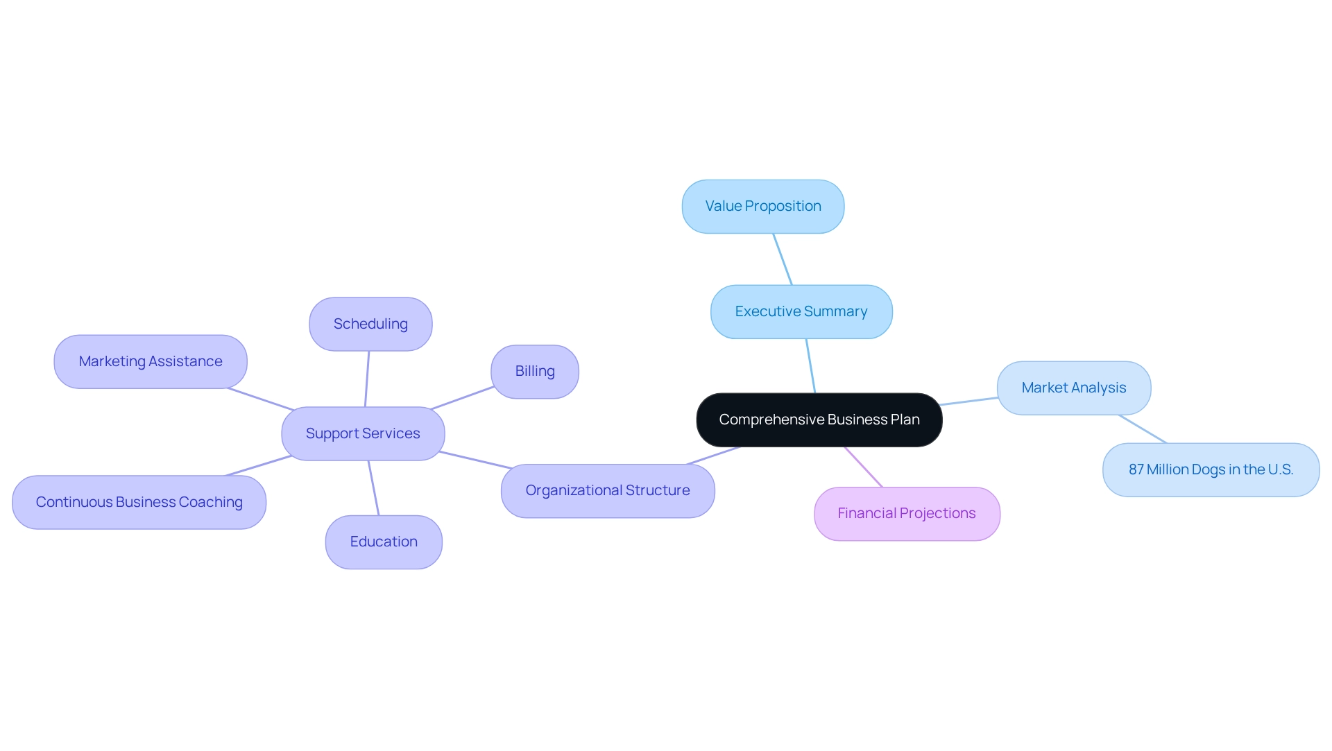 The central node represents the overall business plan, with branches indicating key elements and sub-branches detailing specific components and support services.