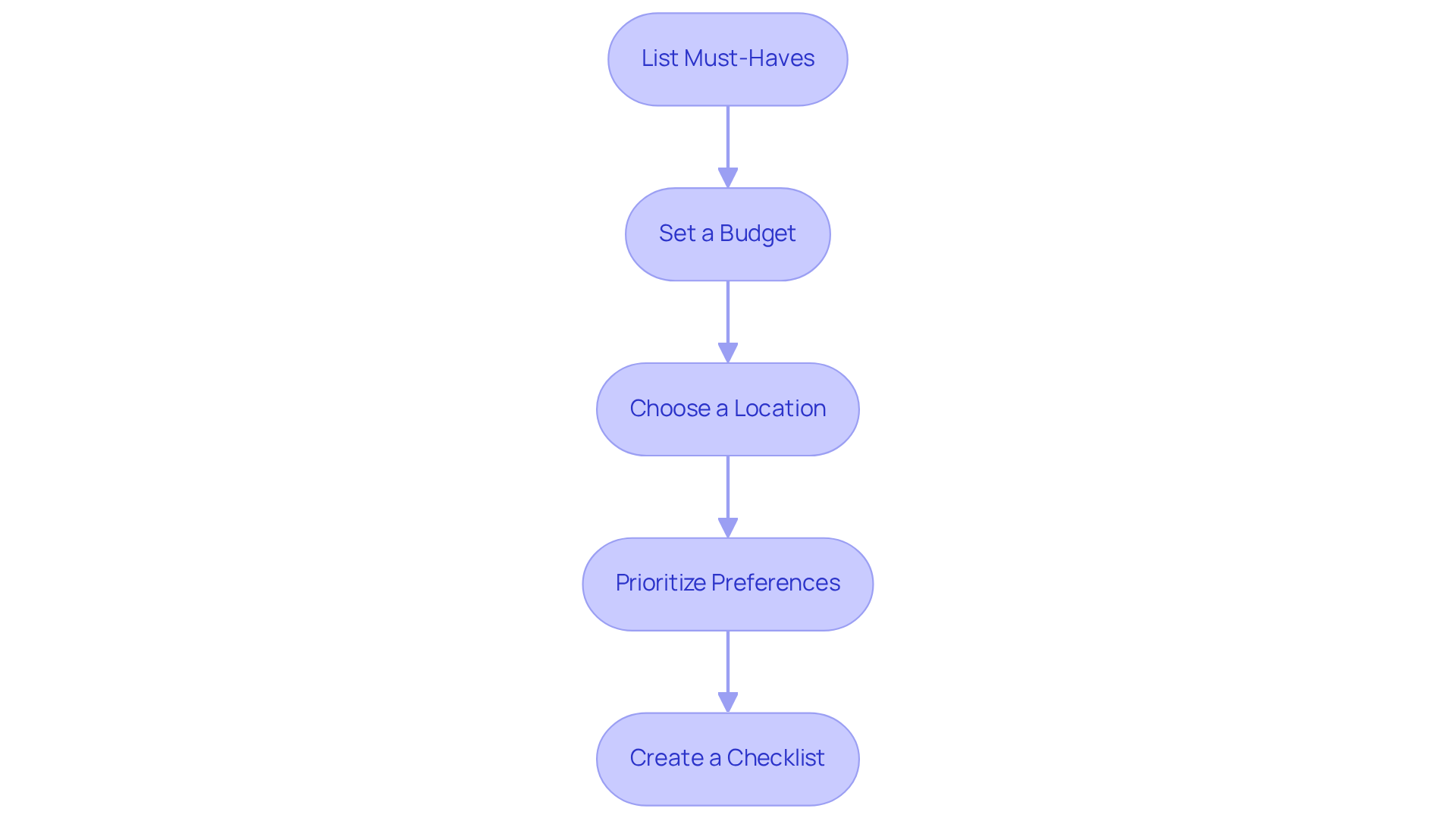 This flowchart guides you through the process of defining what you need in an apartment. Start at the top and follow the arrows down to see each step you should take, from listing your must-haves to creating a checklist for your apartment search.