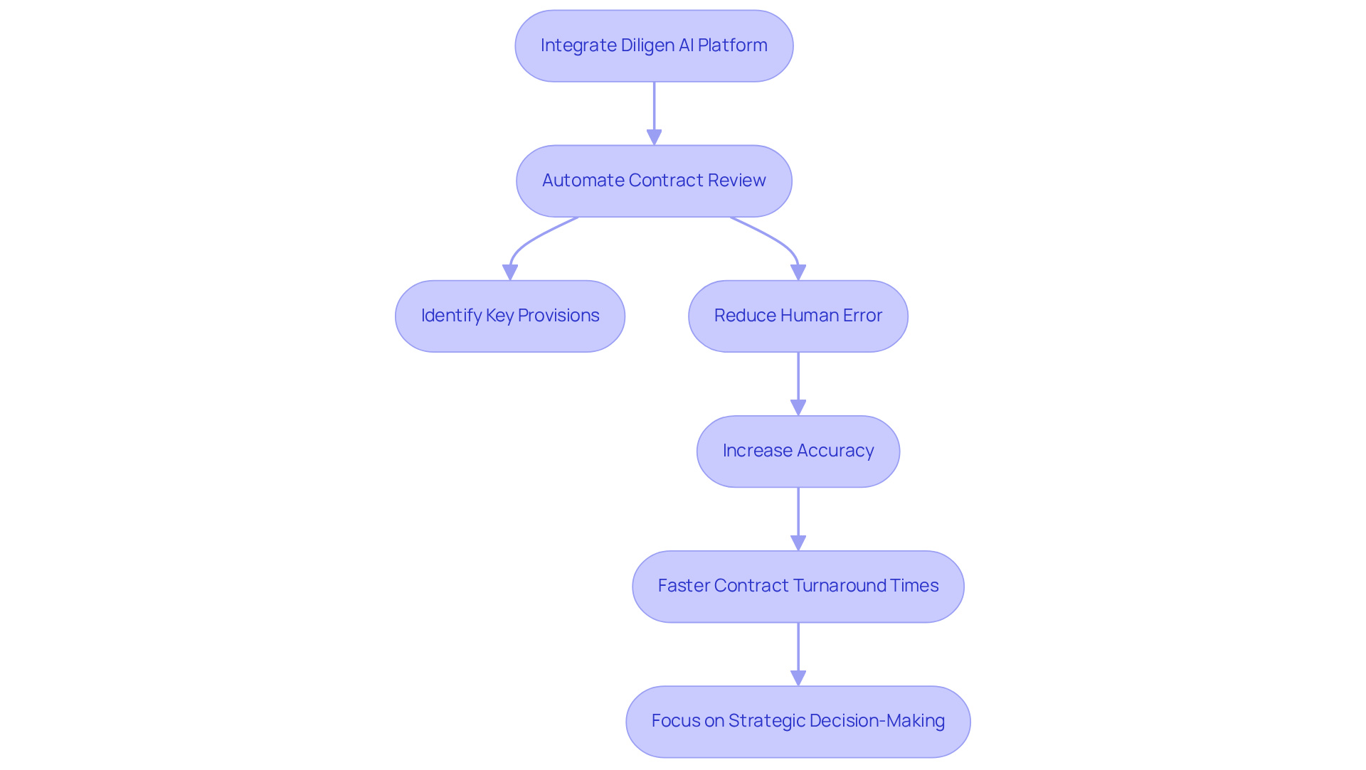 Follow the arrows to see how integrating Diligen transforms contract management - from automation to improved decision-making.