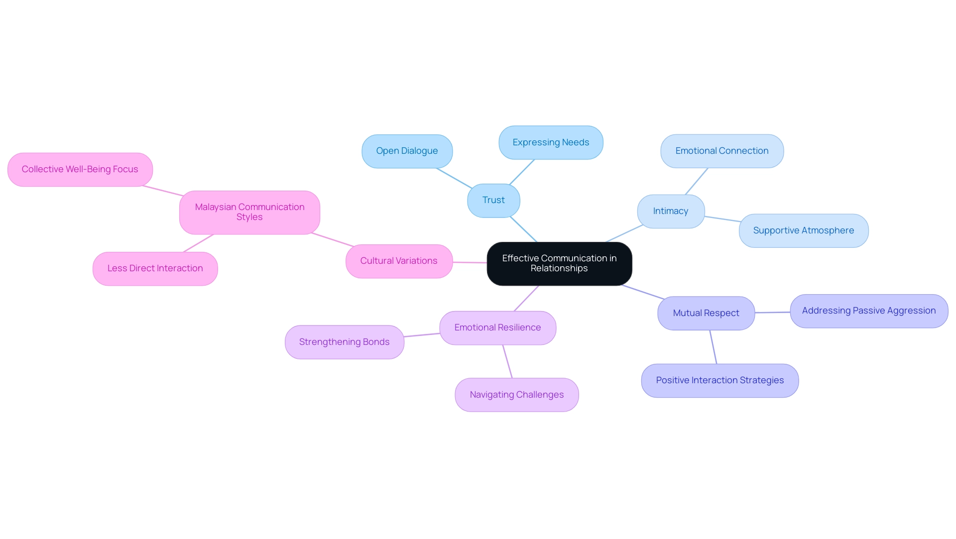 The central node represents effective communication, with branches showing key concepts that contribute to lasting relationships.