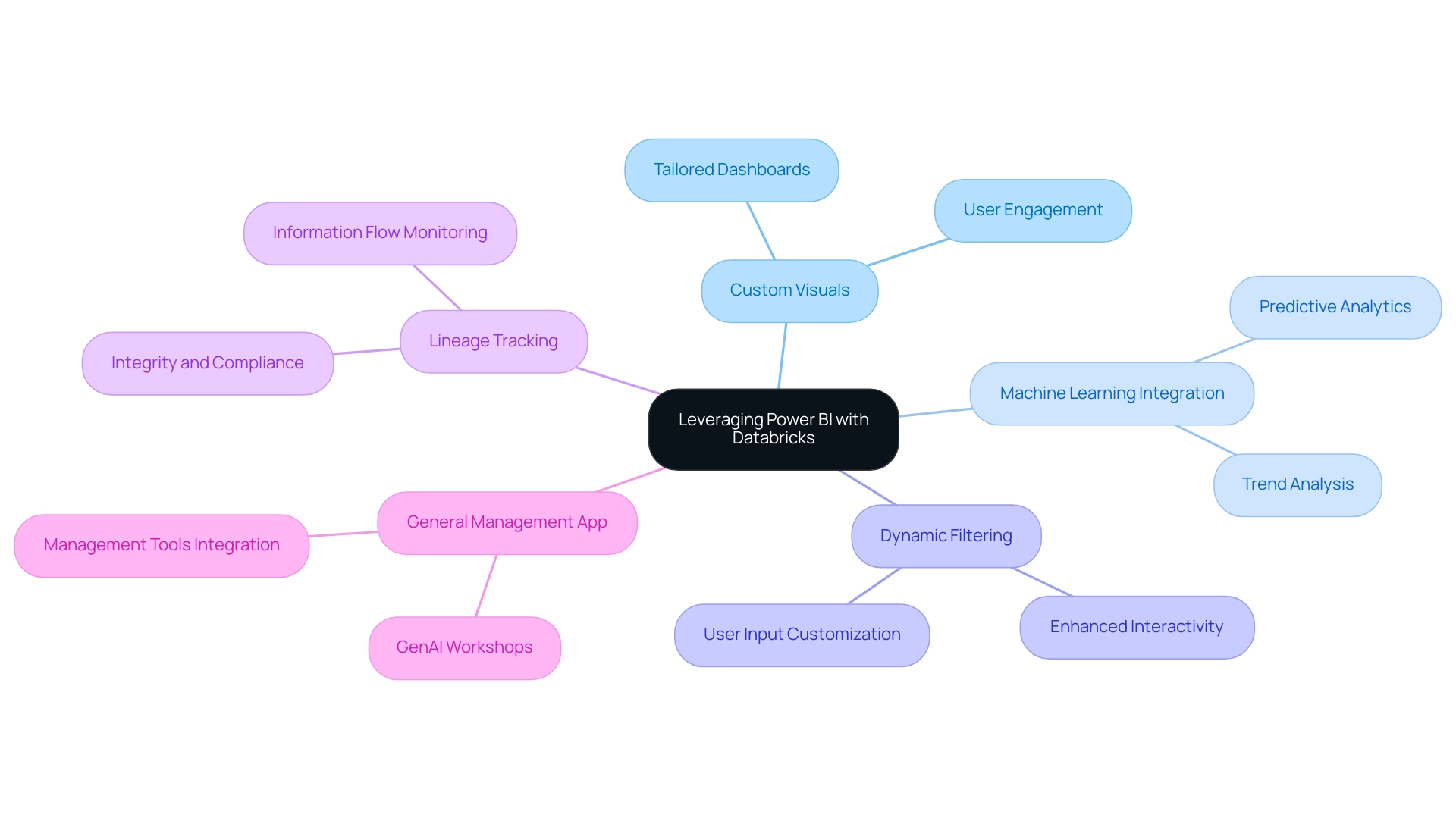 Each branch represents a key technique for leveraging Power BI with Databricks, with sub-branches detailing specific actions or benefits.