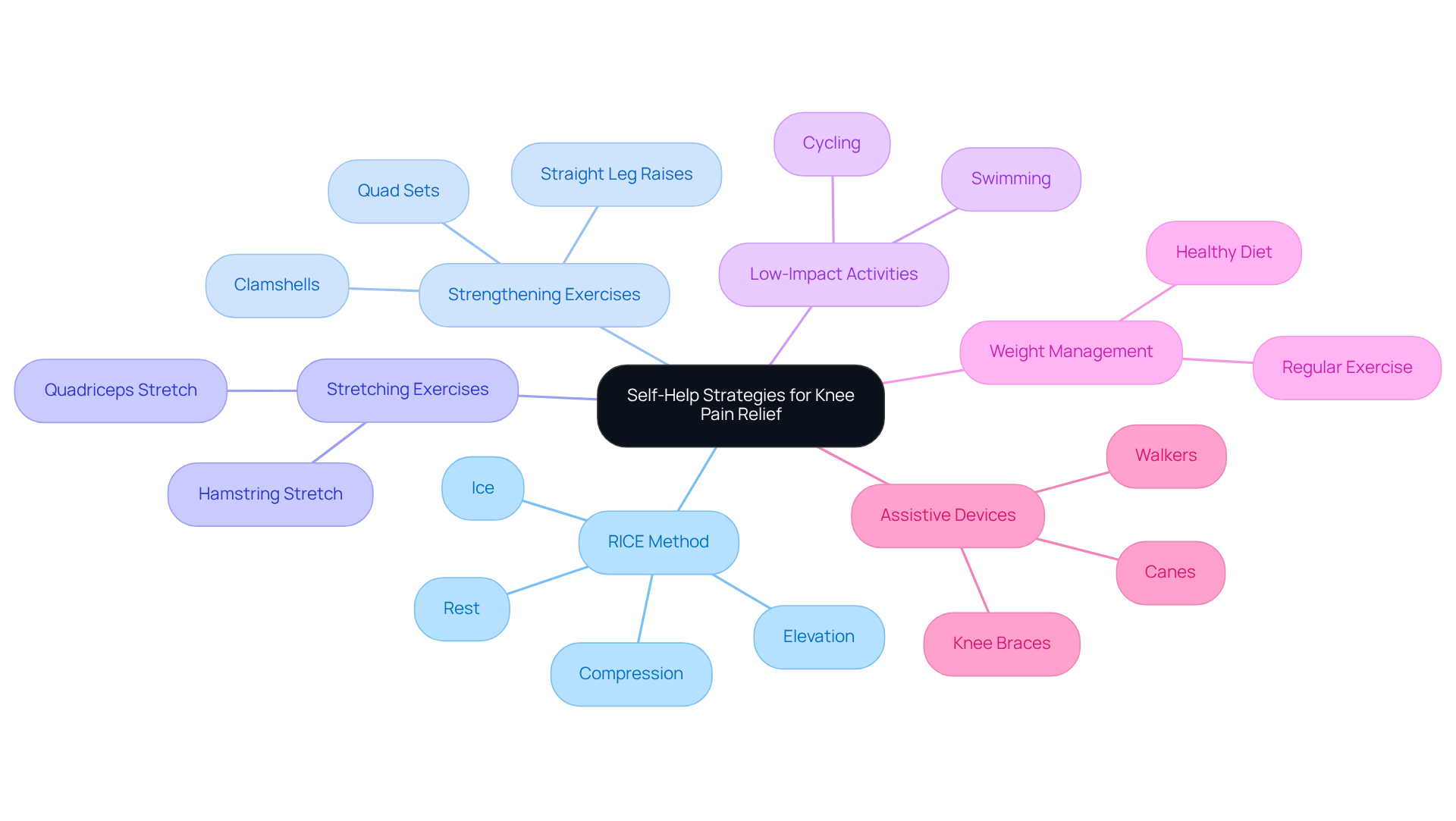 This mindmap shows various strategies to help manage knee pain. Start at the center with the main topic, then explore each branch to see specific methods and exercises that can improve your joint health and mobility.