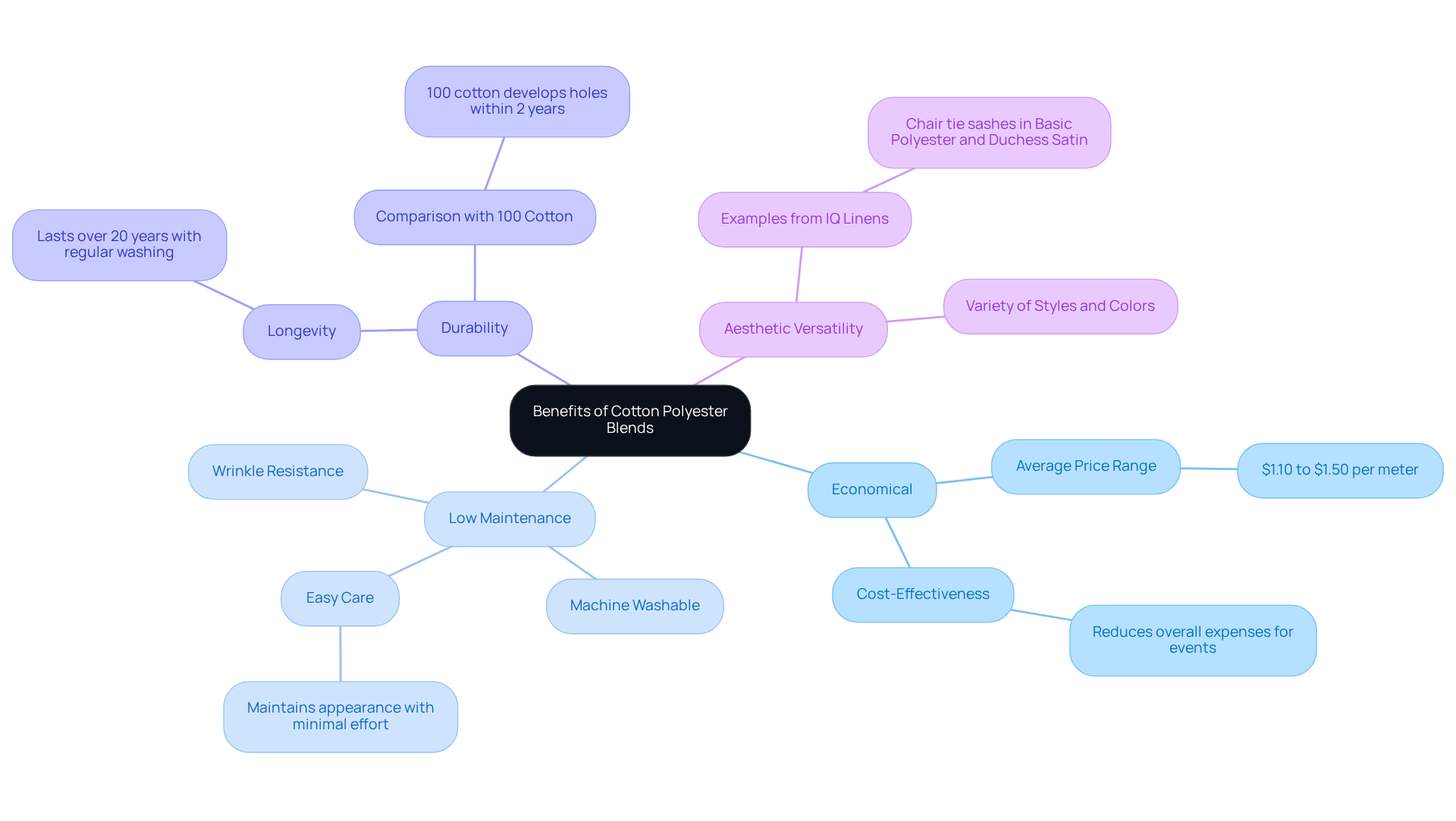 The central node represents the overall benefits of cotton polyester blends, while each branch highlights a specific advantage. The sub-branches provide further details, making it easy to understand how these benefits contribute to successful events.