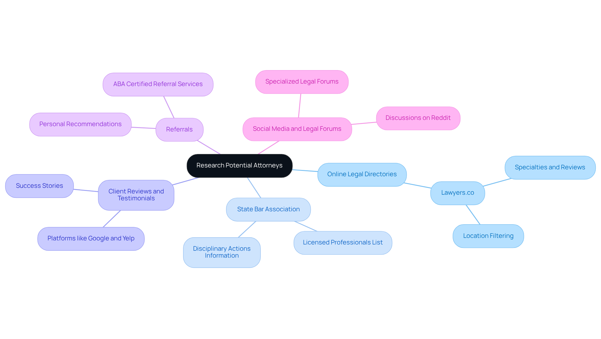 Start at the center with the main goal of finding an attorney, then follow the branches to explore different resources that can help you in your search. Each branch represents a type of resource, and the sub-branches provide more details about how to use them effectively.