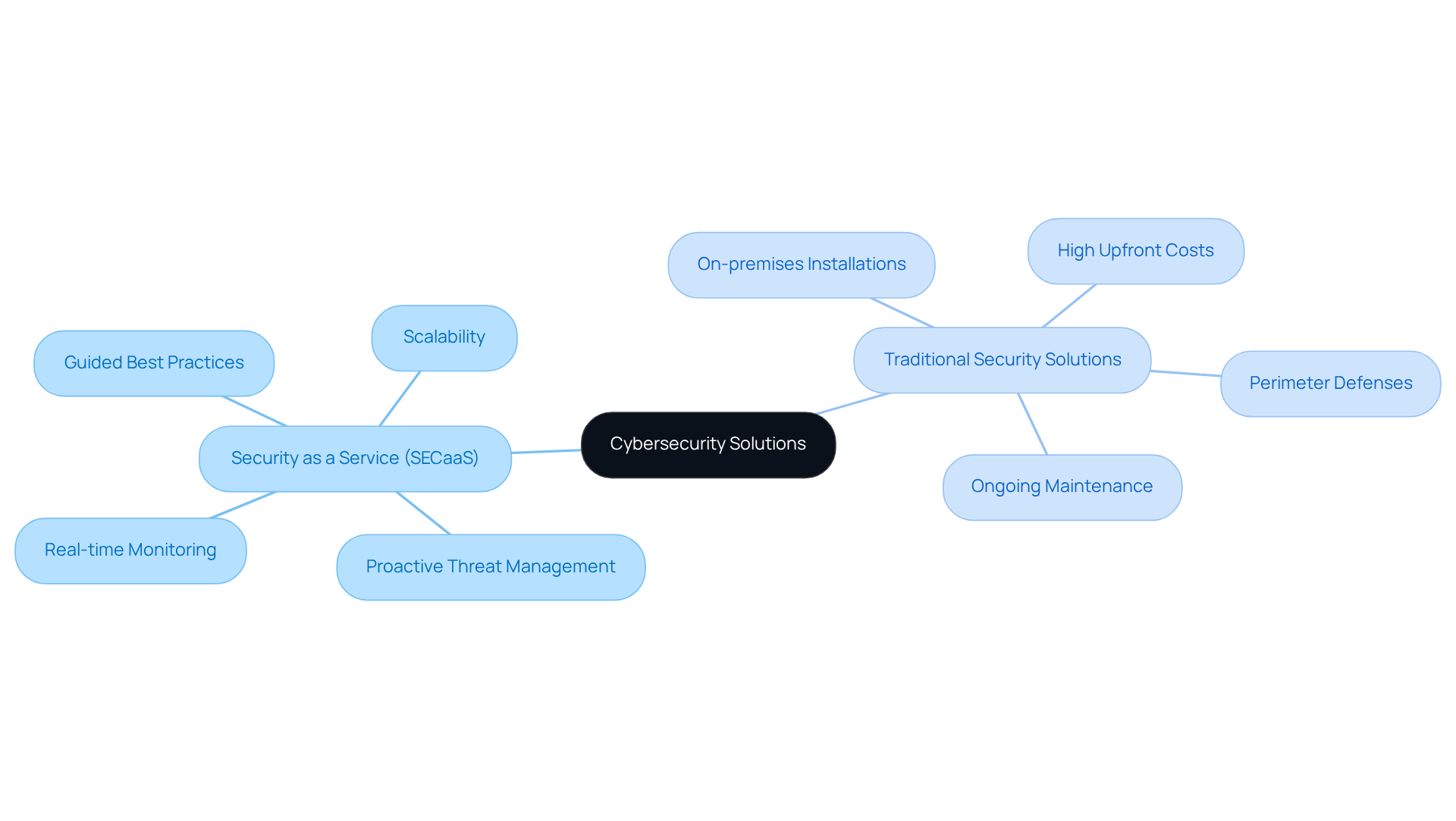 The central node represents the overall topic of cybersecurity solutions. The branches show two different approaches: SECaaS and traditional methods, with their respective features and limitations. Follow the branches to understand how each approach addresses cybersecurity needs.
