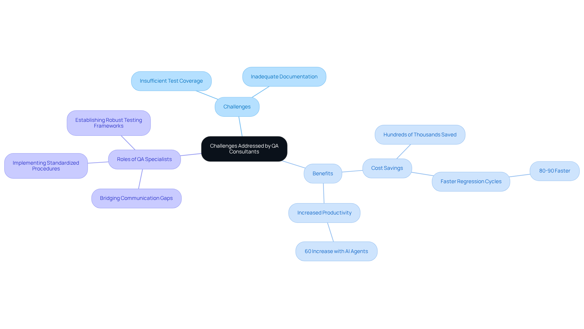 The central node represents the main topic, while branches show the challenges, benefits, and roles of QA consultants. Each color-coded branch helps you easily identify different aspects of QA practices and their significance in software development.