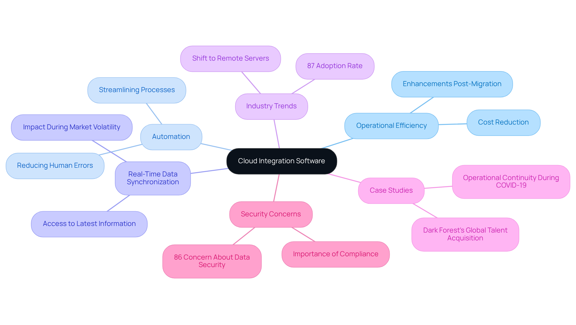 This mindmap starts with the main idea of cloud integration software at the center. From there, you can explore various branches that represent different benefits and challenges associated with it. Each branch leads to more specific points, helping you understand how cloud integration impacts operational efficiency in investment firms. This mindmap starts with the main idea of cloud integration software at the center. From there, you can explore various branches that represent different benefits and challenges associated with it. Each branch leads to more specific points, helping you understand how cloud integration impacts operational efficiency in investment firms.