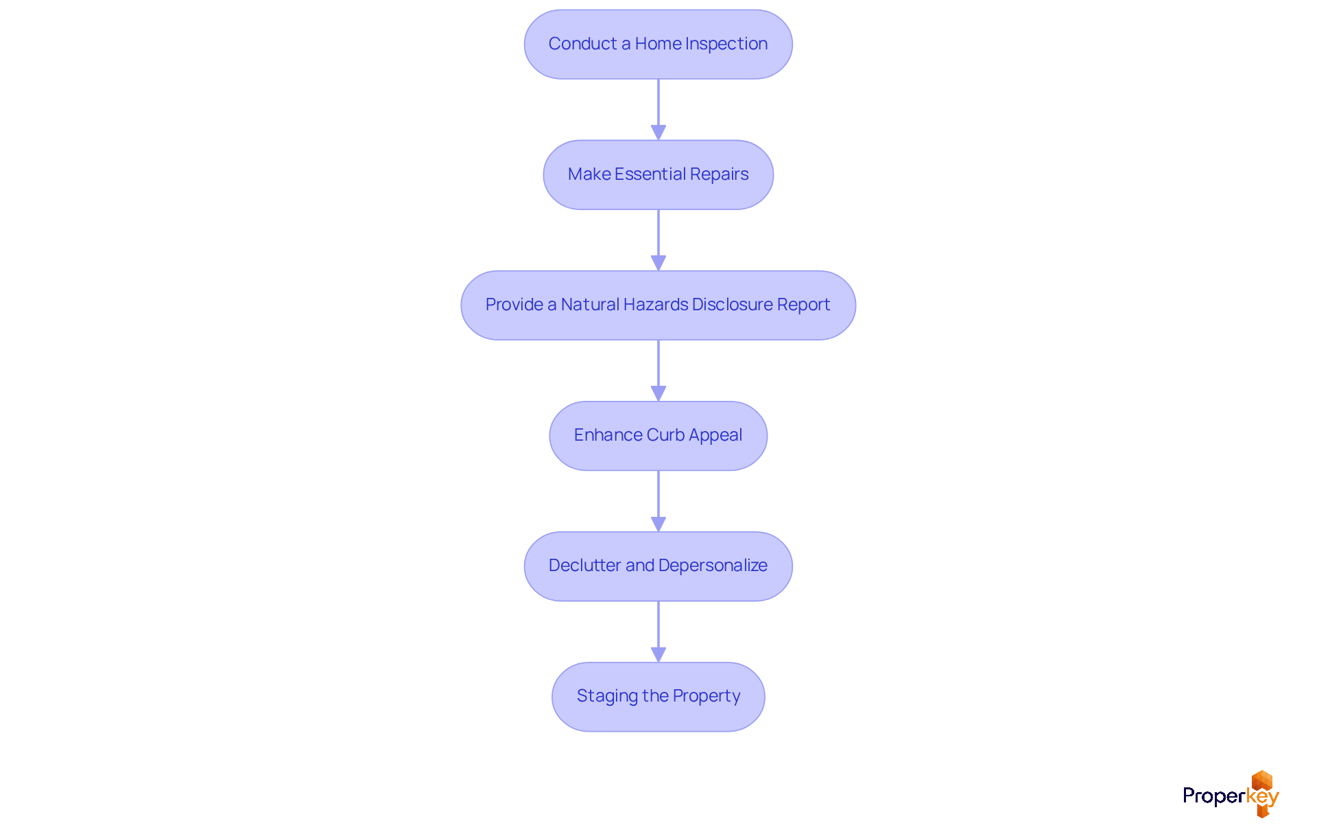 Each box represents a crucial step in getting your home ready for sale. Follow the arrows to see the order in which you should tackle these tasks for the best results.