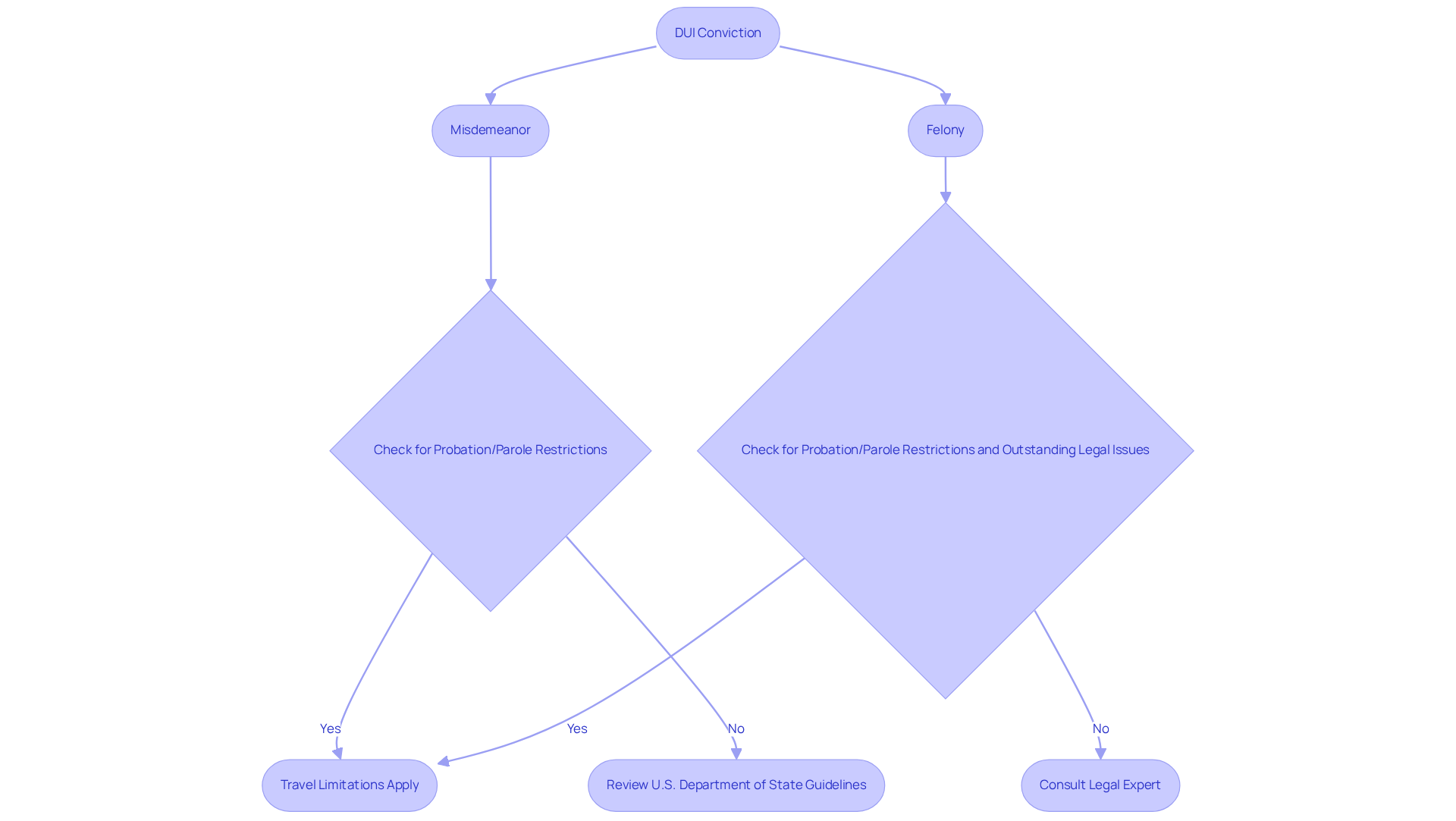 This flowchart guides you through the steps to verify your eligibility for a passport if you have a DUI conviction. Start at the top and follow the paths based on whether your DUI is a misdemeanor or felony, and check for any restrictions that may apply. Each box represents a decision point or action you need to consider.