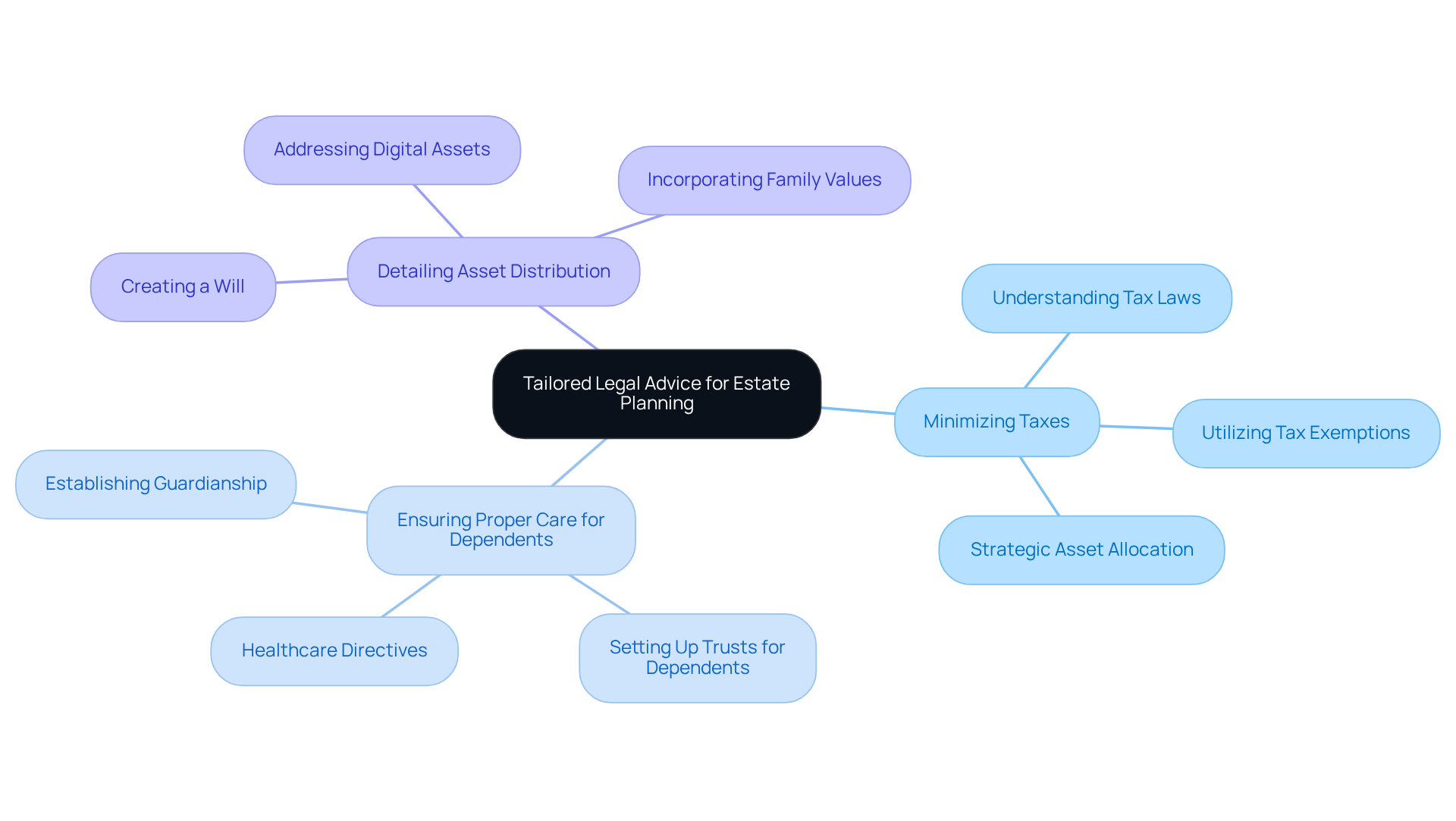 This mindmap illustrates how tailored legal advice in estate planning branches into specific objectives. Each main branch represents a key goal, and the sub-branches provide further details or considerations related to that goal. Follow the connections to understand how these elements work together to create a comprehensive estate plan.