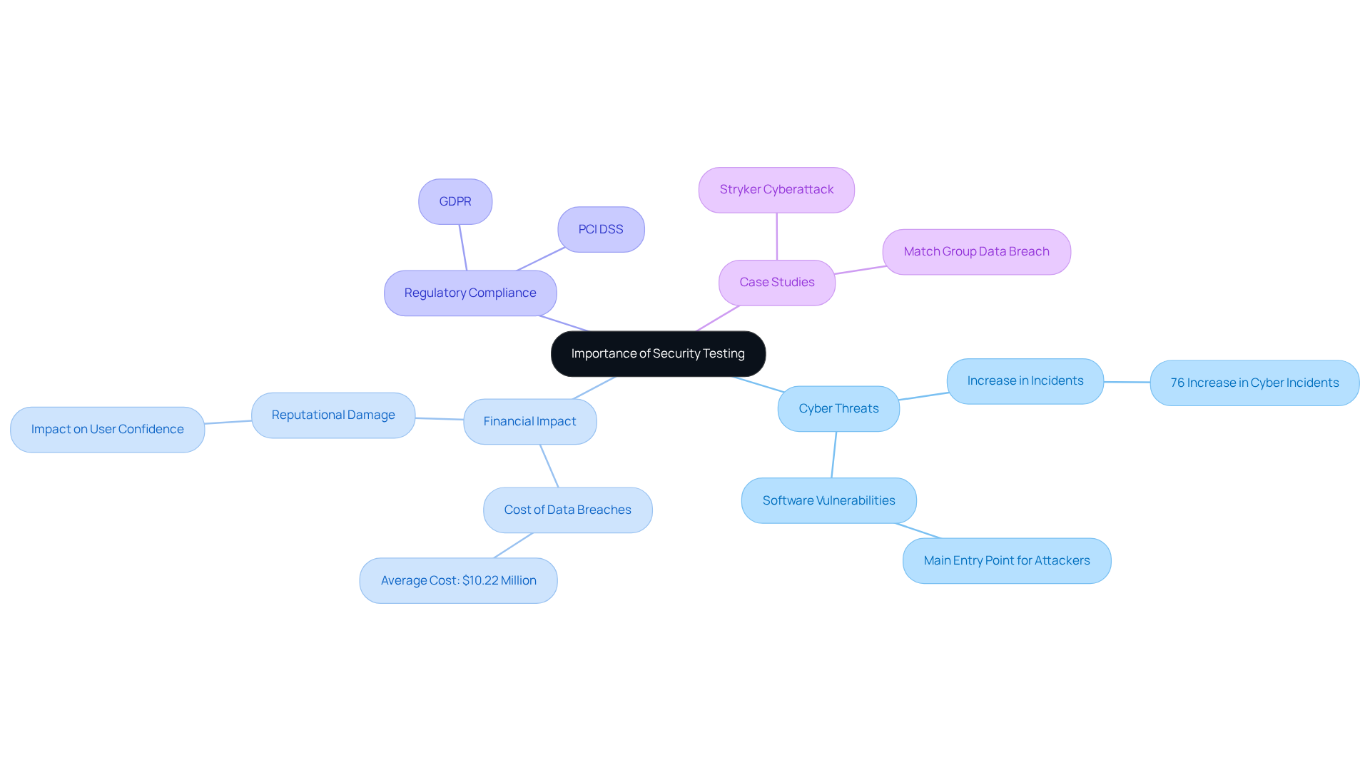 This mindmap illustrates why security testing is crucial. Start at the center with the main idea, then follow the branches to explore how cyber threats, financial implications, compliance needs, and real-world examples all connect to the necessity of robust security measures. This mindmap illustrates why security testing is crucial. Start at the center with the main idea, then follow the branches to explore how cyber threats, financial implications, compliance needs, and real-world examples all connect to the necessity of robust security measures.