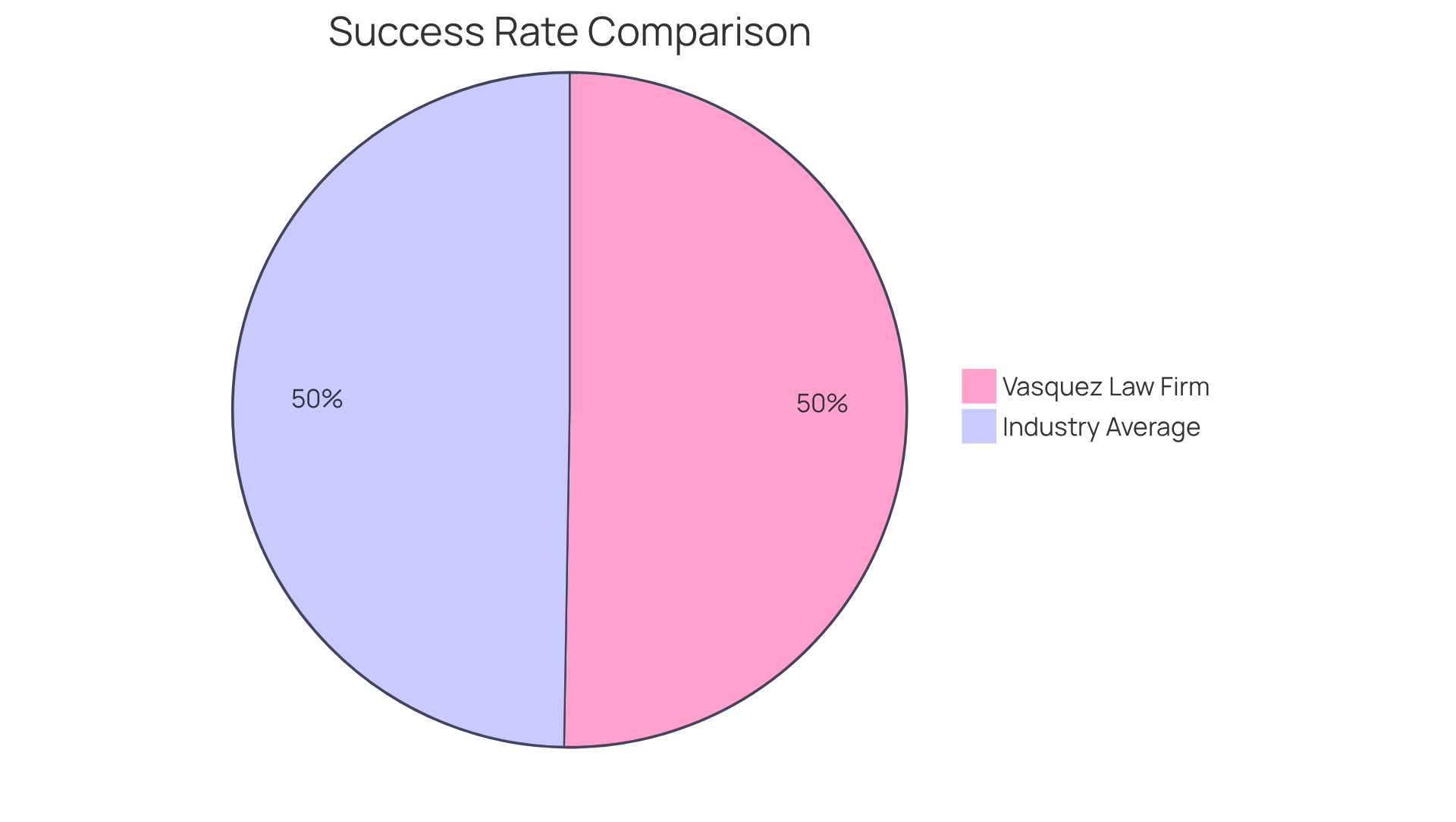 The blue slice represents the Vasquez Law Firm's impressive 95% success rate, while the gray slice shows the average success rate of 94% in the industry. A bigger slice indicates a stronger performance.