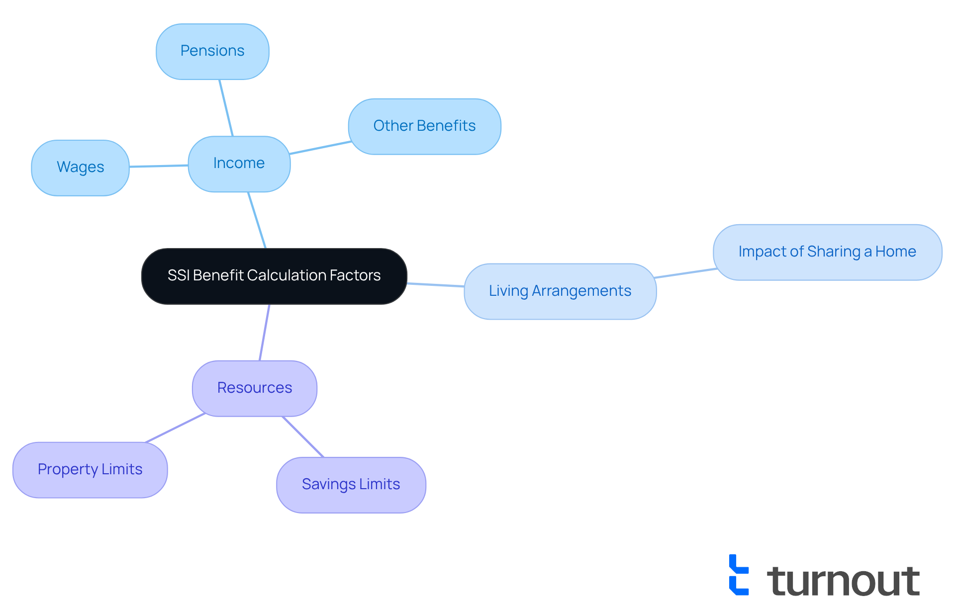 The central node represents the main topic of SSI benefit calculations. Each branch shows a key factor that affects the amount of assistance received, with further details provided in sub-branches to clarify how each factor contributes to the overall calculation.