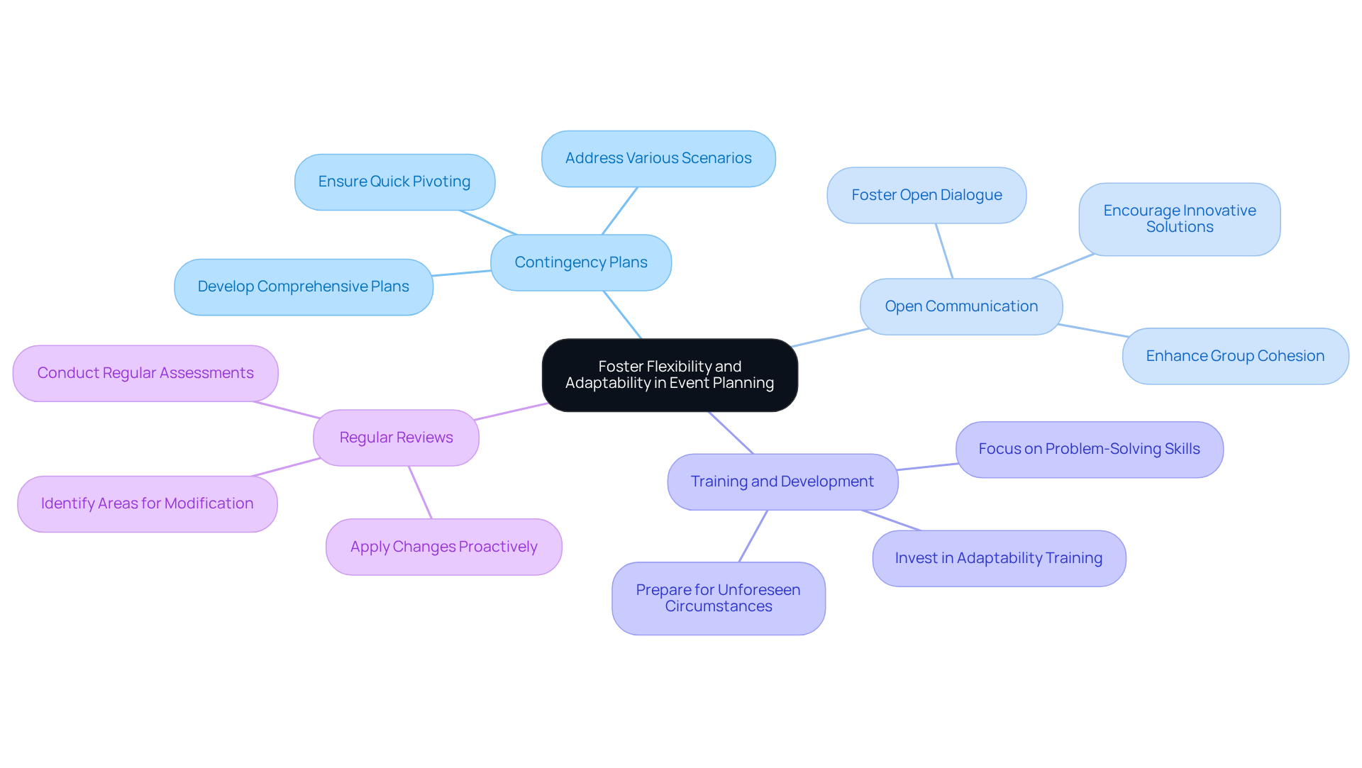 The center represents the main goal of fostering adaptability. Each branch shows a key strategy, and the sub-branches provide more details on how to implement these strategies. This layout helps you see the connections between the strategies and the overall objective.