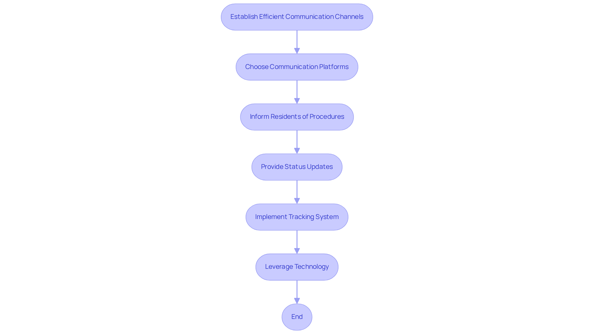 Follow the arrows to see how each step connects in the process of improving communication about repairs. Each box represents an important action that helps keep residents informed and engaged.