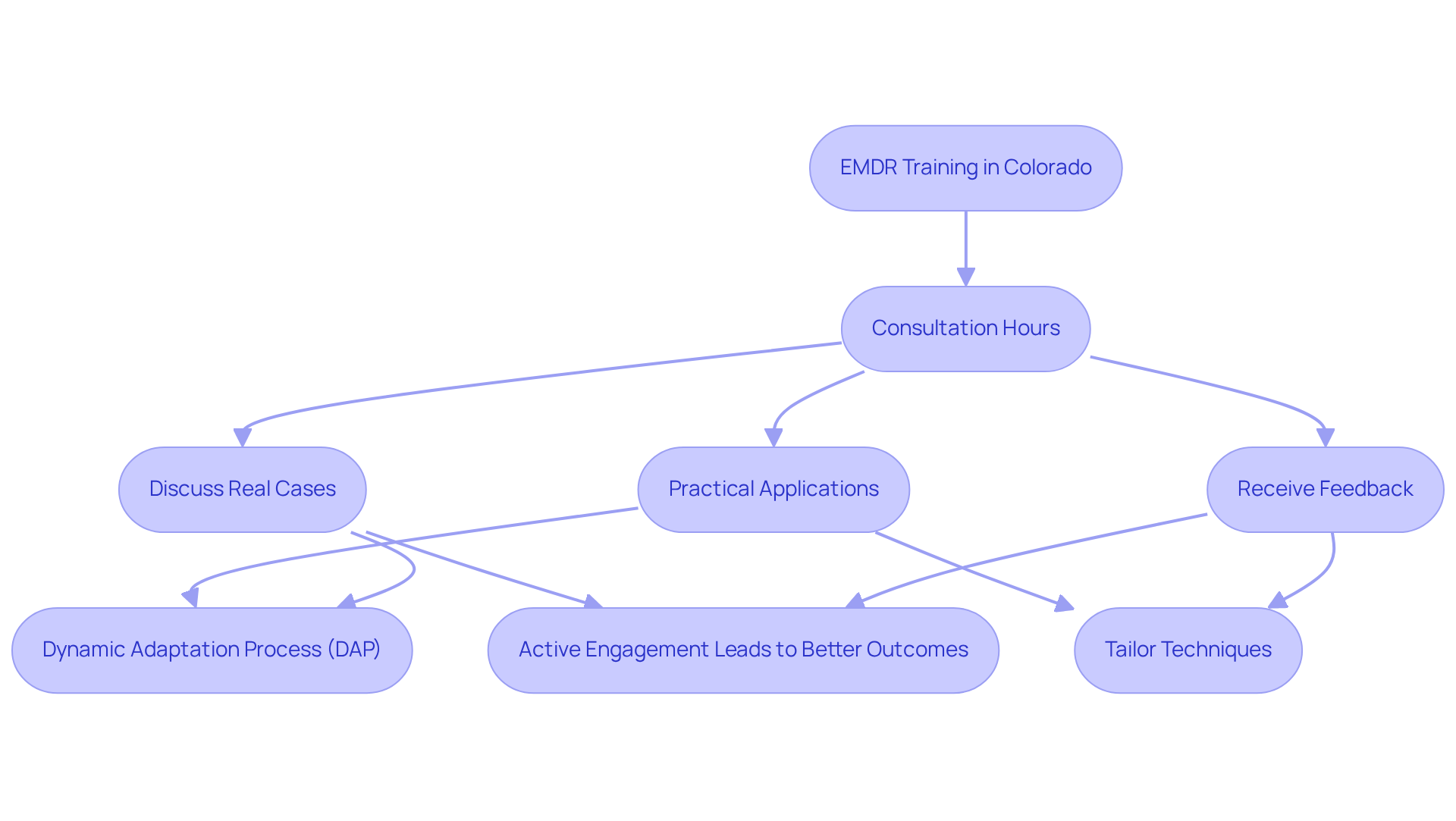 This flowchart illustrates the steps in the EMDR training program. Start at the top with the main training focus, then follow the arrows to see how consultation hours lead to practical applications. Each box represents a key component of the training, showing how they connect and contribute to enhancing your skills.