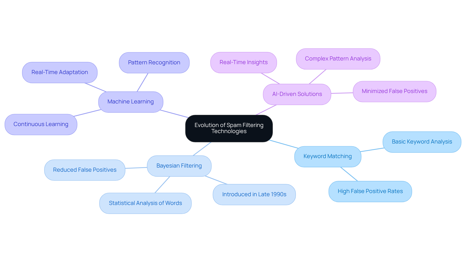 The central node represents the overall theme, while the branches show different filtering technologies. Each sub-branch provides details on how these technologies have evolved and their significance in combating spam. The central node represents the overall theme, while the branches show different filtering technologies. Each sub-branch provides details on how these technologies have evolved and their significance in combating spam.