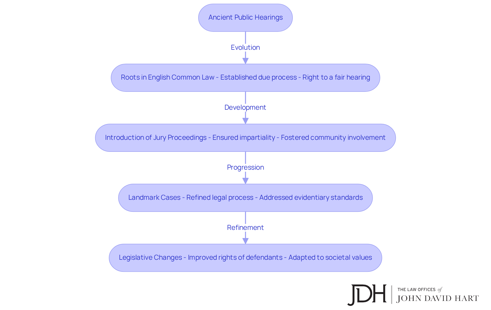 This flowchart illustrates the evolution of the legal system. Each box represents a significant milestone in the history of trial cases, showing how each development has contributed to the modern judicial process.