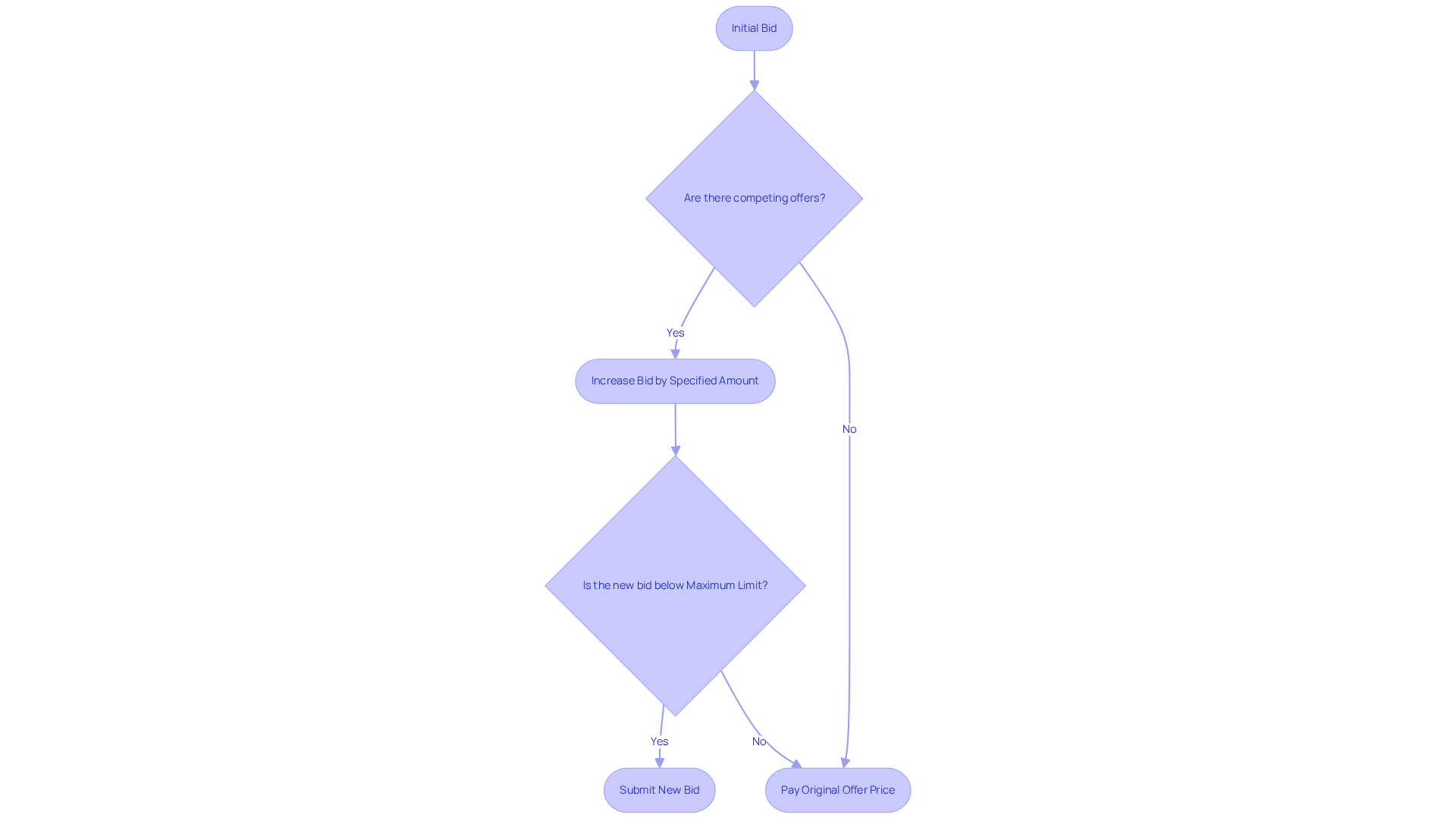 This flowchart shows how an escalation clause works in a bidding scenario. Start with your initial bid, and follow the arrows to see how your bid can change based on competing offers. If there are no competing offers, you stick with your original price. If there are, your bid can automatically increase, but only up to a certain limit.