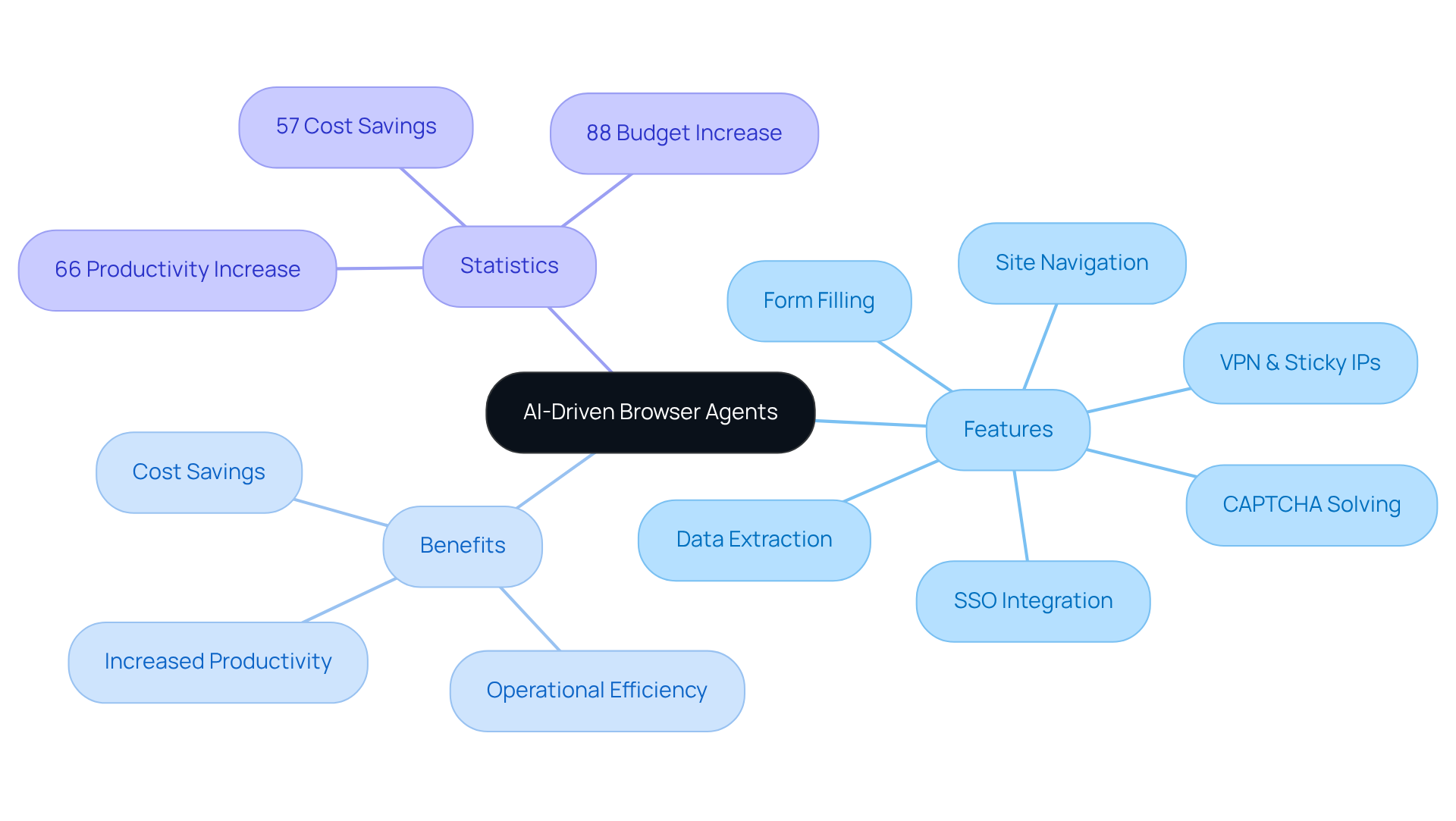 The central node represents AI-driven browser agents, with branches showing their features, benefits, and key statistics. Each branch helps you understand how these agents work and their impact on businesses.