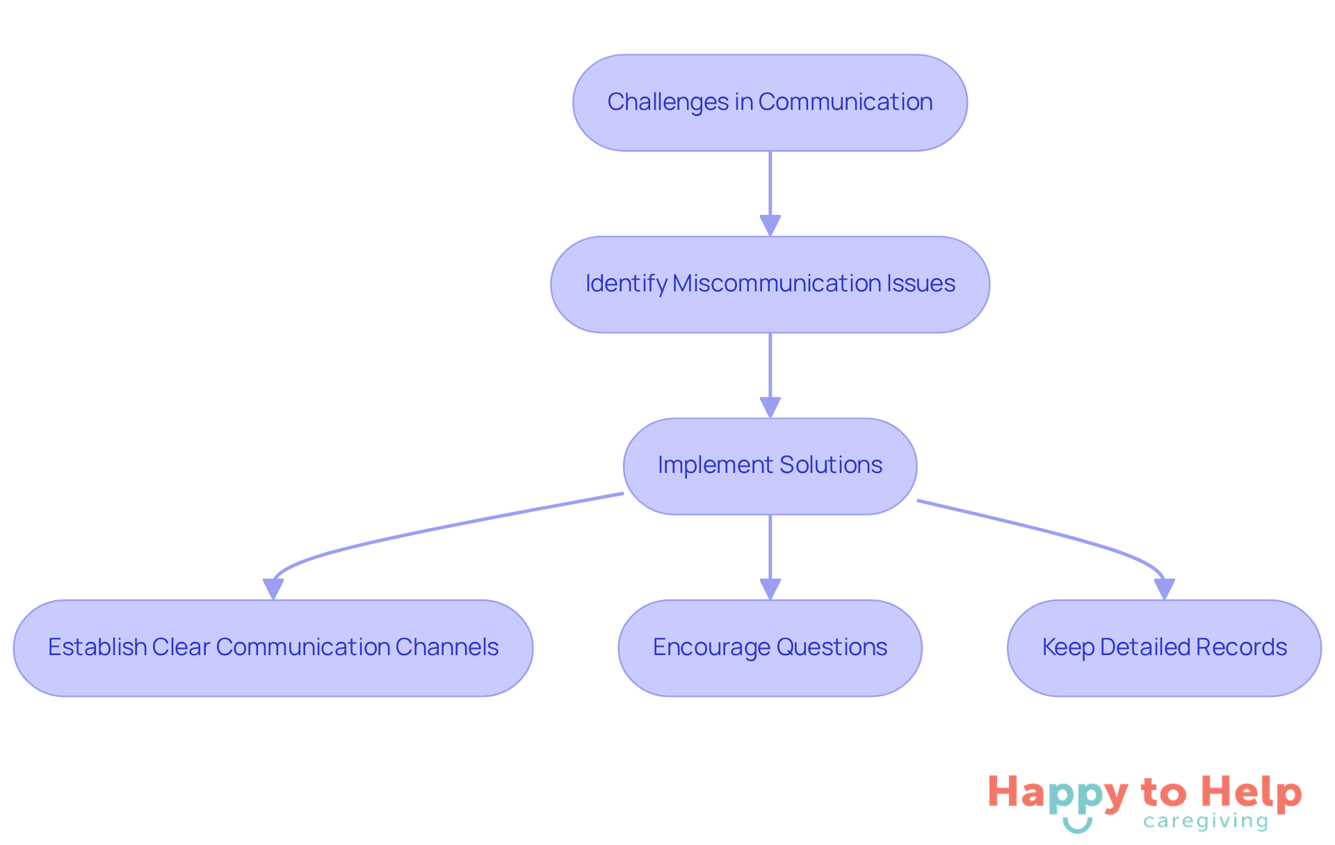 This flowchart outlines the steps caregivers can take to enhance communication with healthcare providers. Start with identifying challenges, then move through the solutions to see how each action contributes to better patient care.